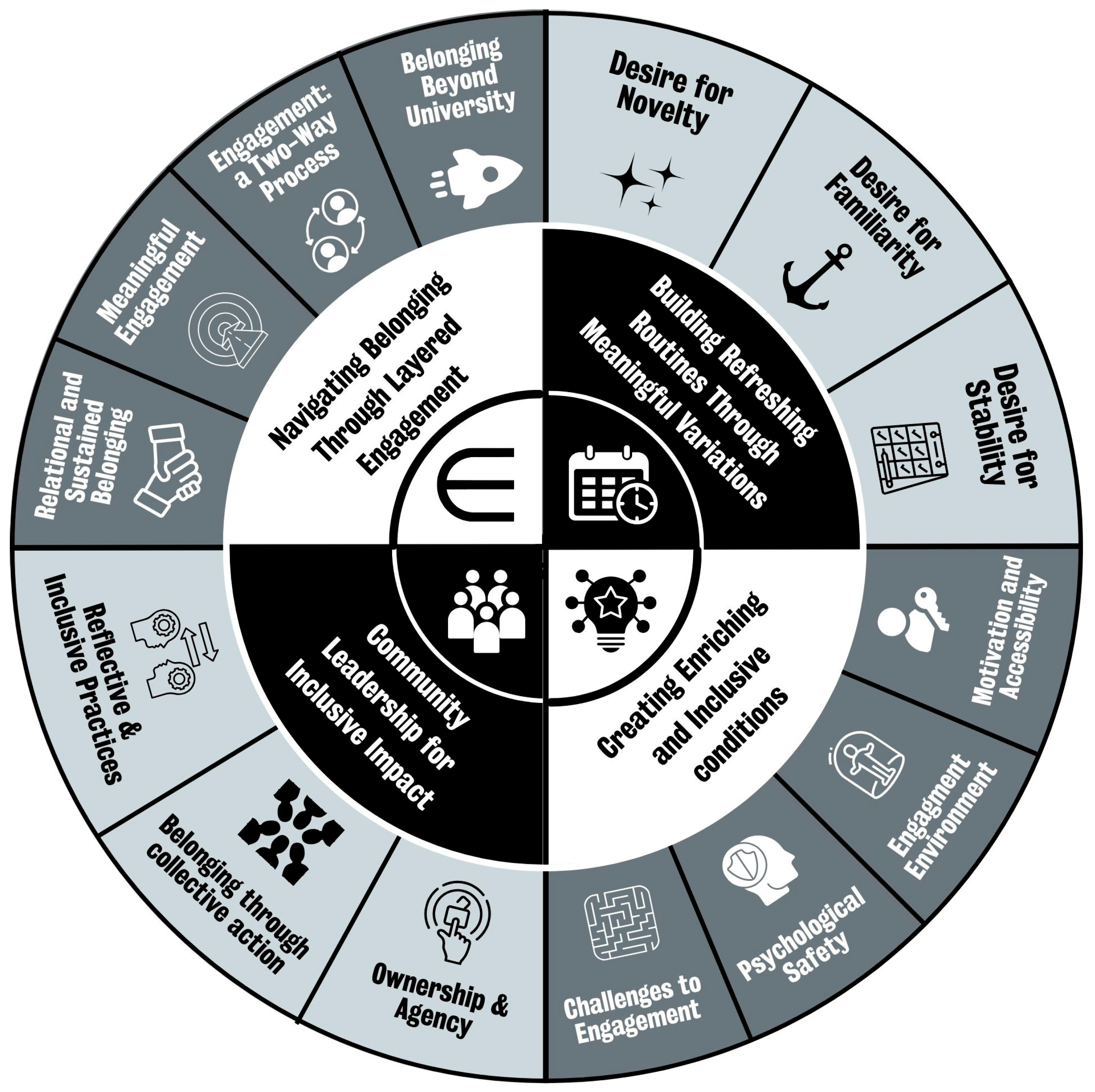 “With a Little Help from My Friends”: Co-Creating Belonging in Higher ...