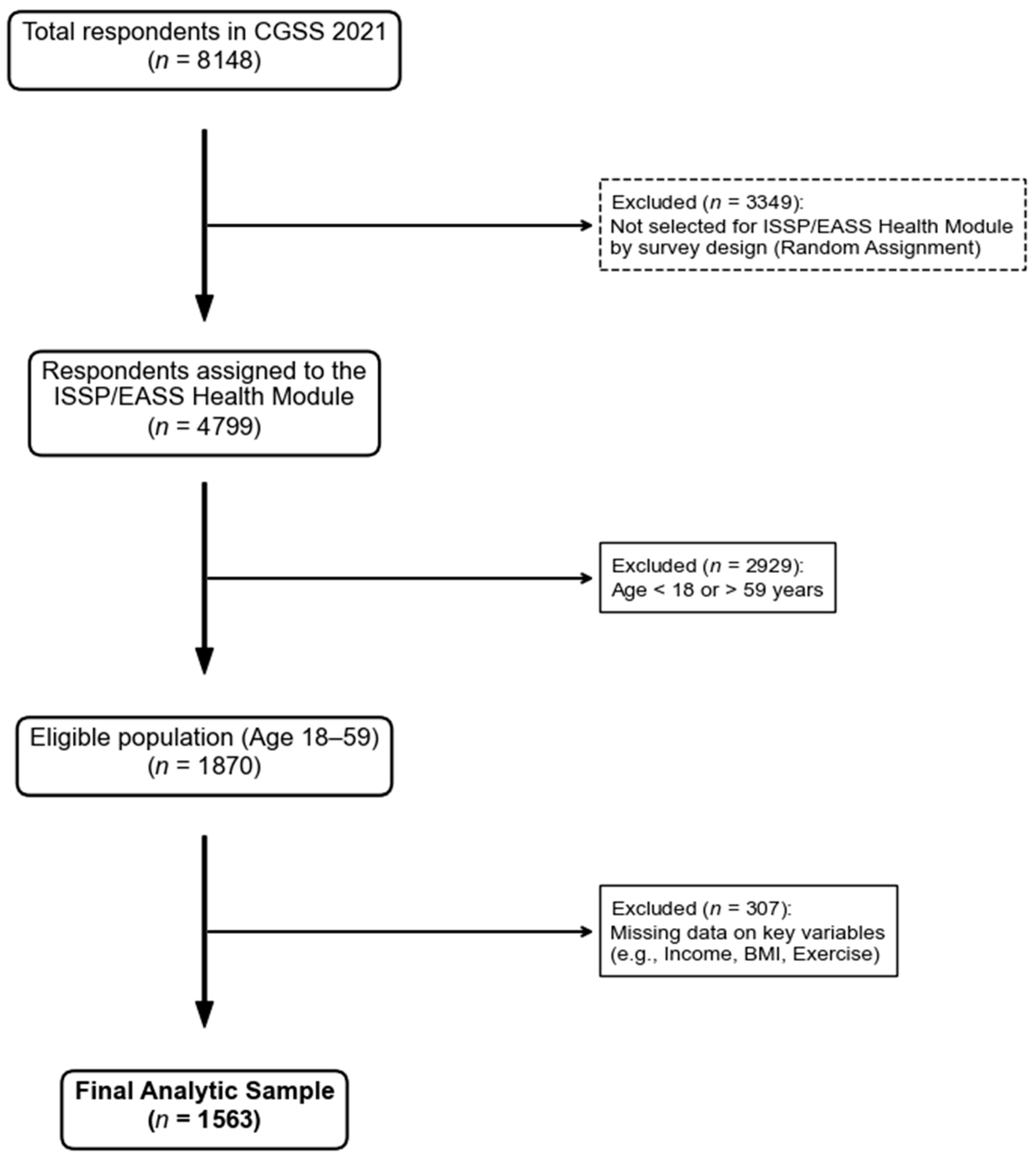 Exploring Factors Associated with Physical Exercise Participation Among ...