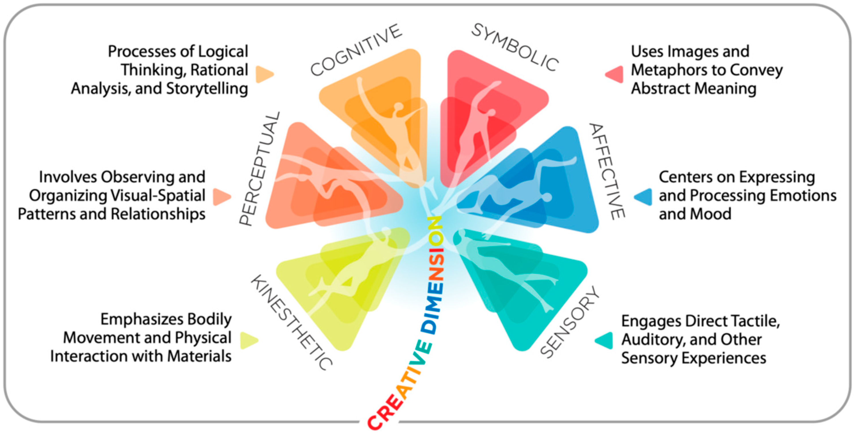 The Expressive Therapies Continuum as a Migratory Journey: A Classroom ...