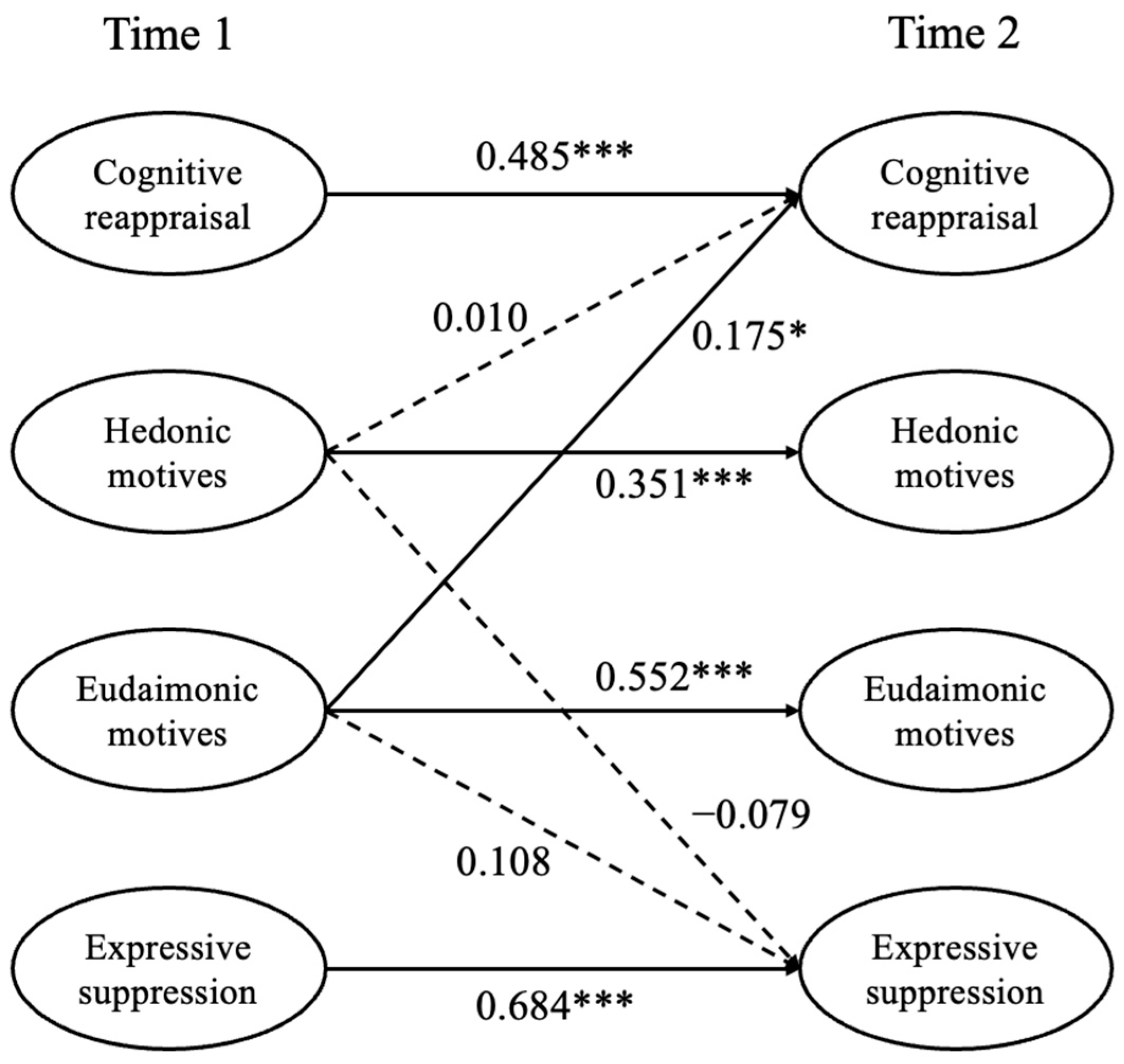 The Roles of Happiness Motives in Cognitive Reappraisal and Expressive ...