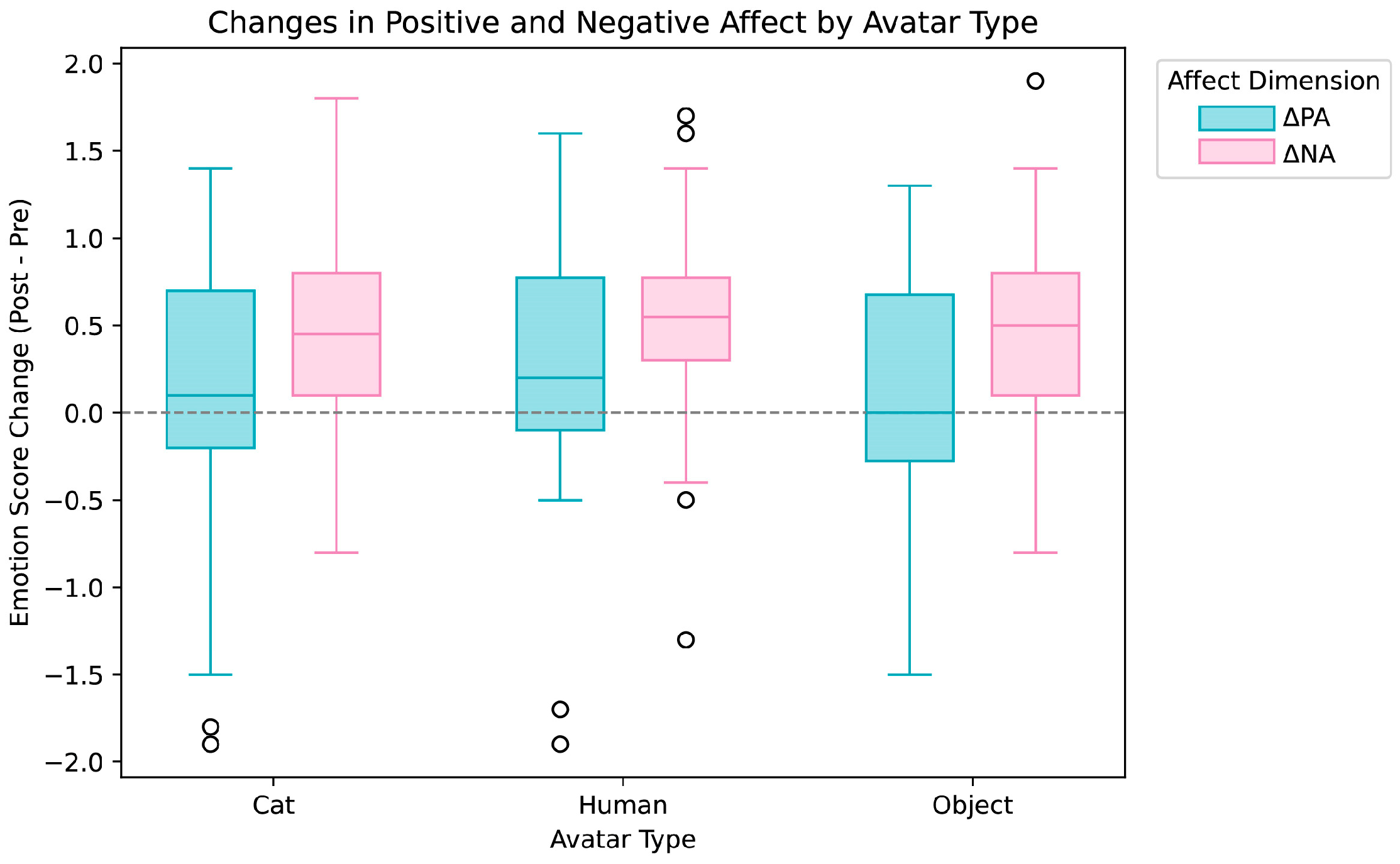 Human-like, Animal-like, or Object-like? The Impact of LLM-Based ...