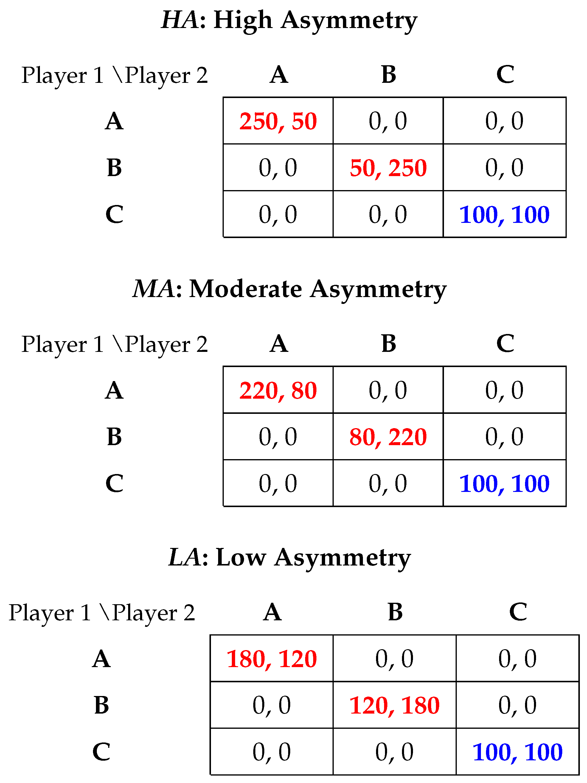 Compromise or Alternation? Experimental Evidence on Coordination Under ...
