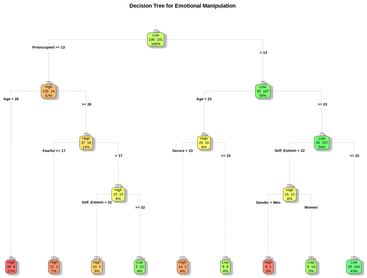 Classification of Factors Affecting Manipulation Tendencies Using ...