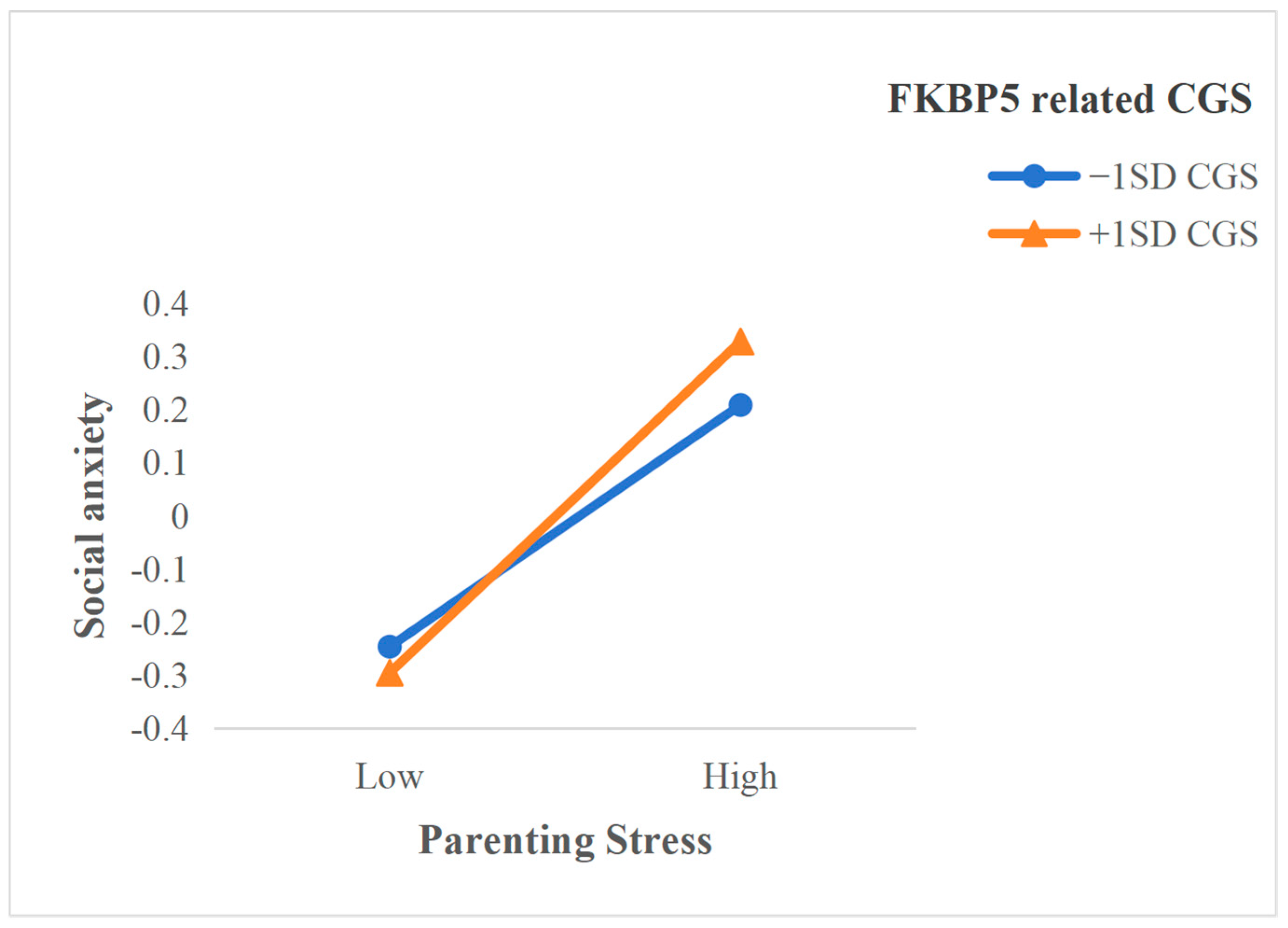The Relation Between Parenting Stress and Children’s Social Anxiety in ...