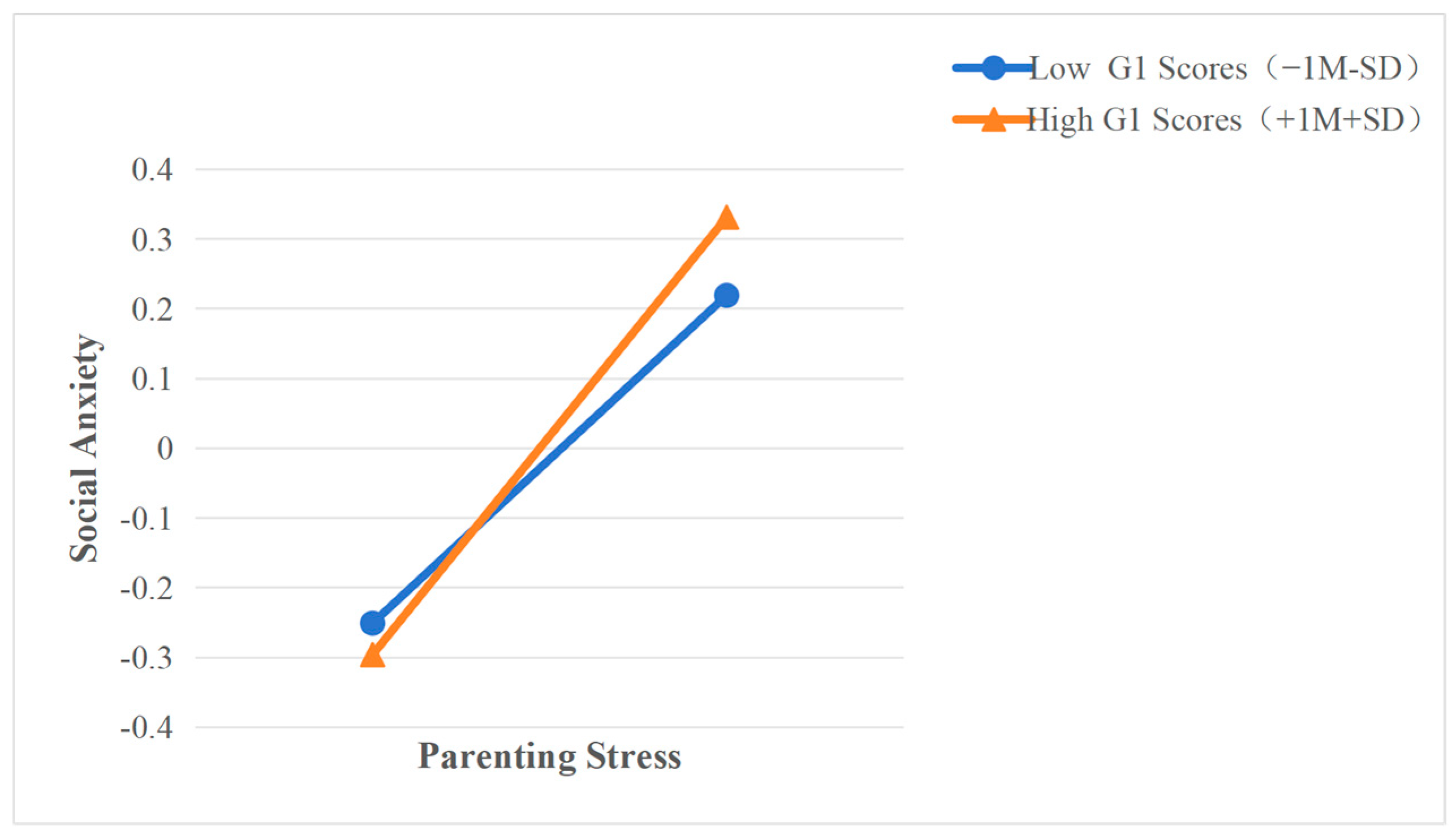 The Relation Between Parenting Stress and Children’s Social Anxiety in ...