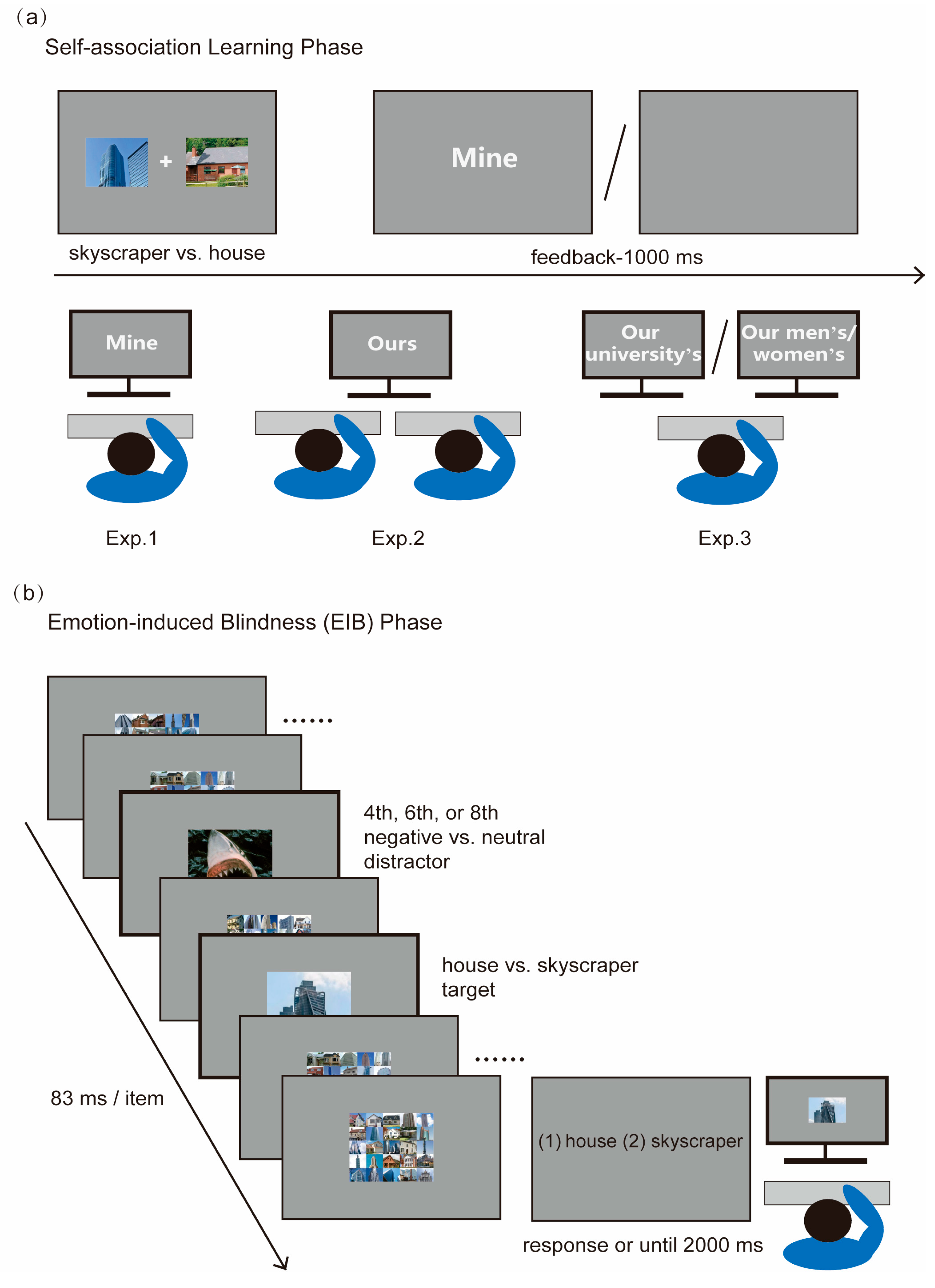 Self-Relevance Attenuates Emotion-Induced Blindness Across Individual ...