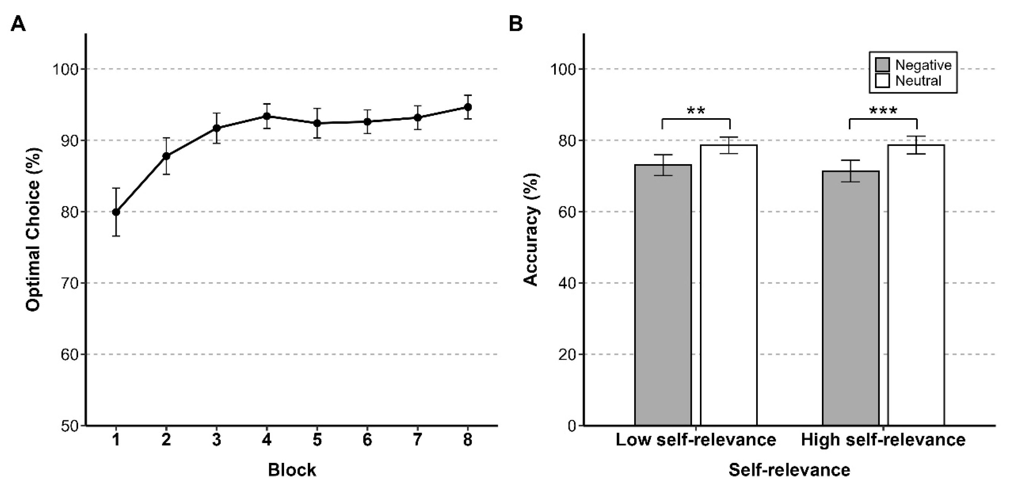 Self-Relevance Attenuates Emotion-Induced Blindness Across Individual ...