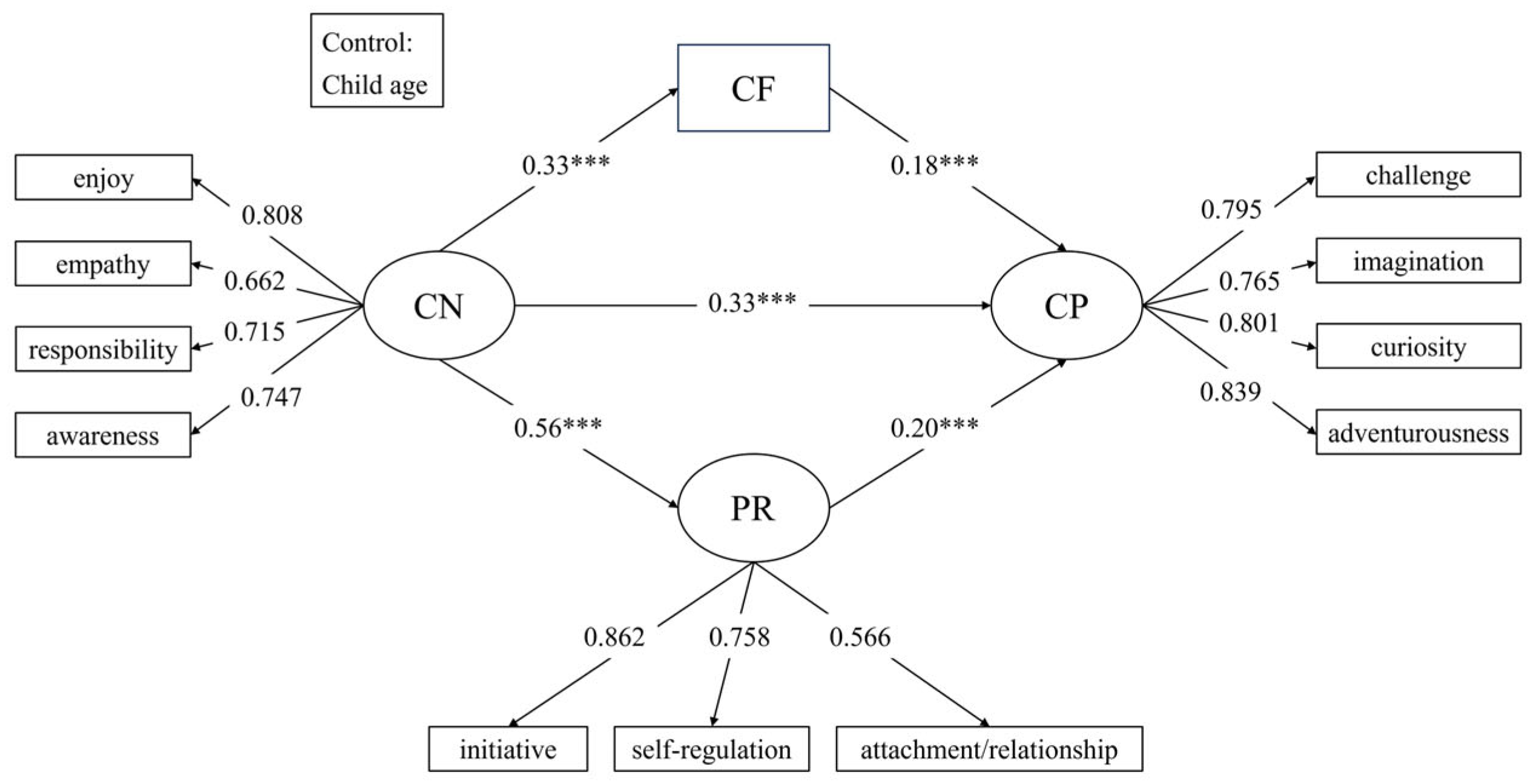 The Influence of Connectedness to Nature on Young Children’s Creative ...