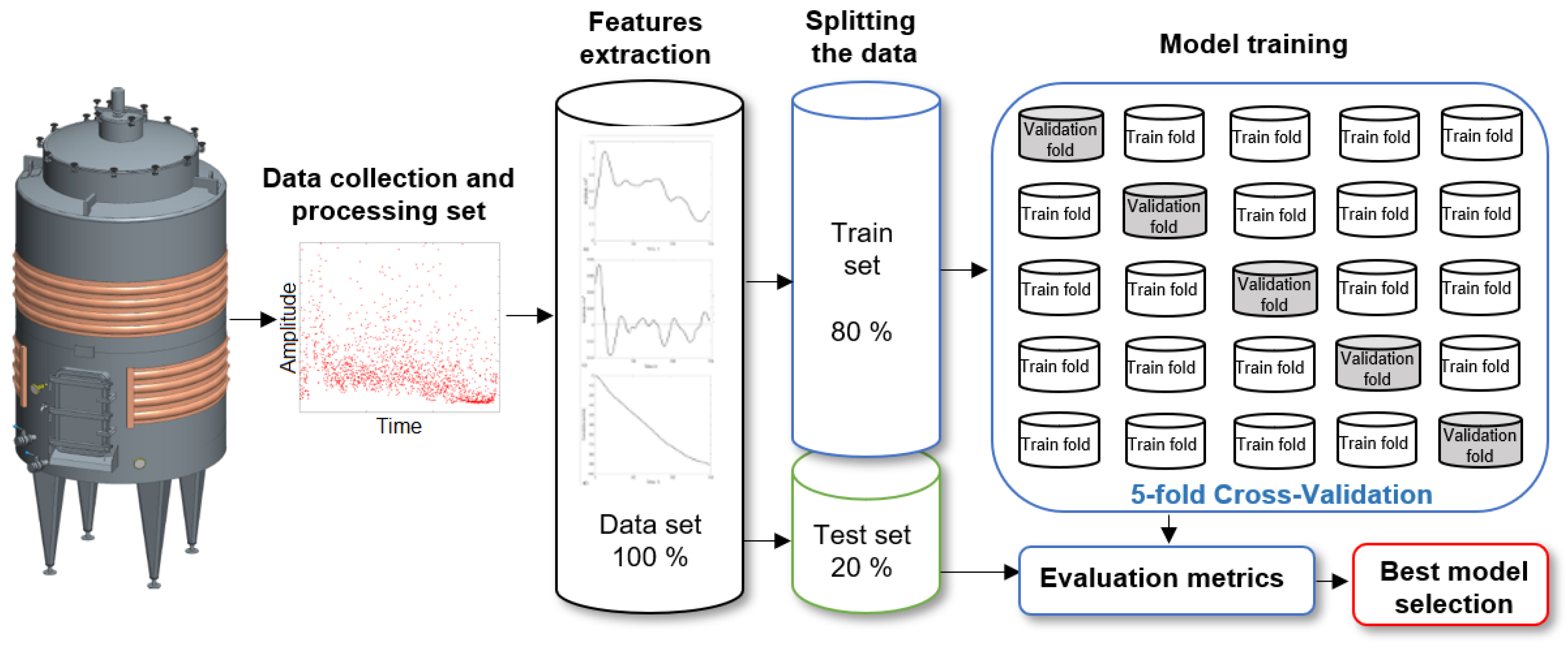 Dynamic Control of Industrial Wine Fermentation Using Cognitive System ...