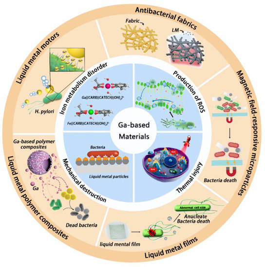 Bioengineering | Special Issue : Liquid Metal Biomedicine