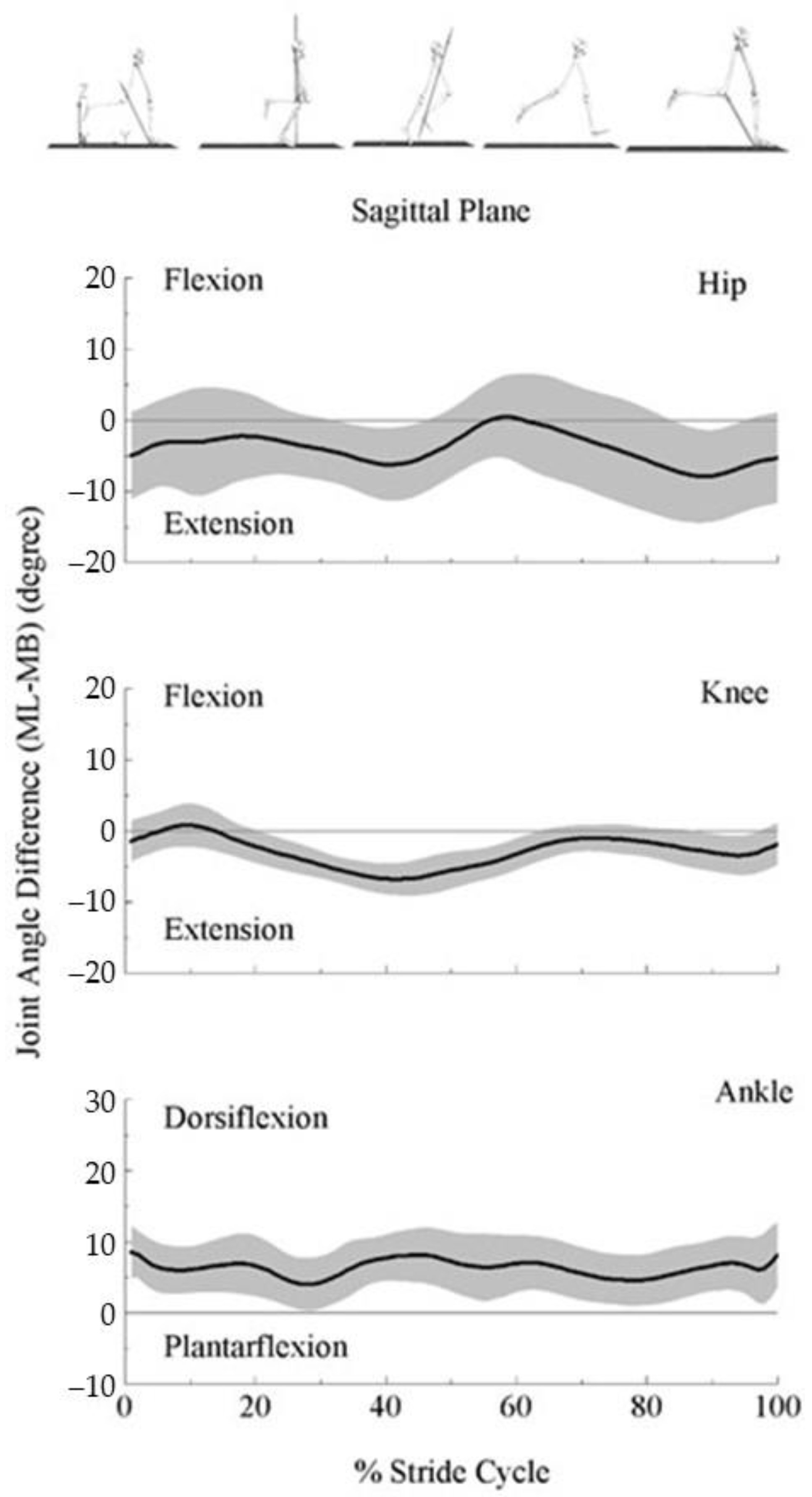Bioengineering Free Full Text Comparison Of Lower Extremity Joint Bioengineering Free Full Text Comparison Of Lower Extremity Joint