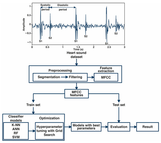 An Optimal Approach for Heart Sound Classification Using Grid Search in Hyperparameter ...