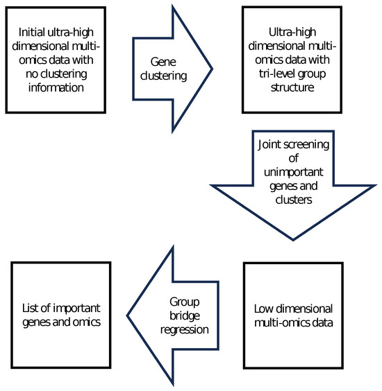 Joint Screening for Ultra-High Dimensional Multi-Omics Data
