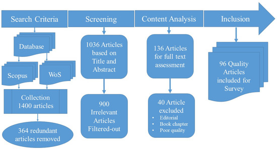 Multimodality Fusion Aspects of Medical Diagnosis: A Comprehensive Review