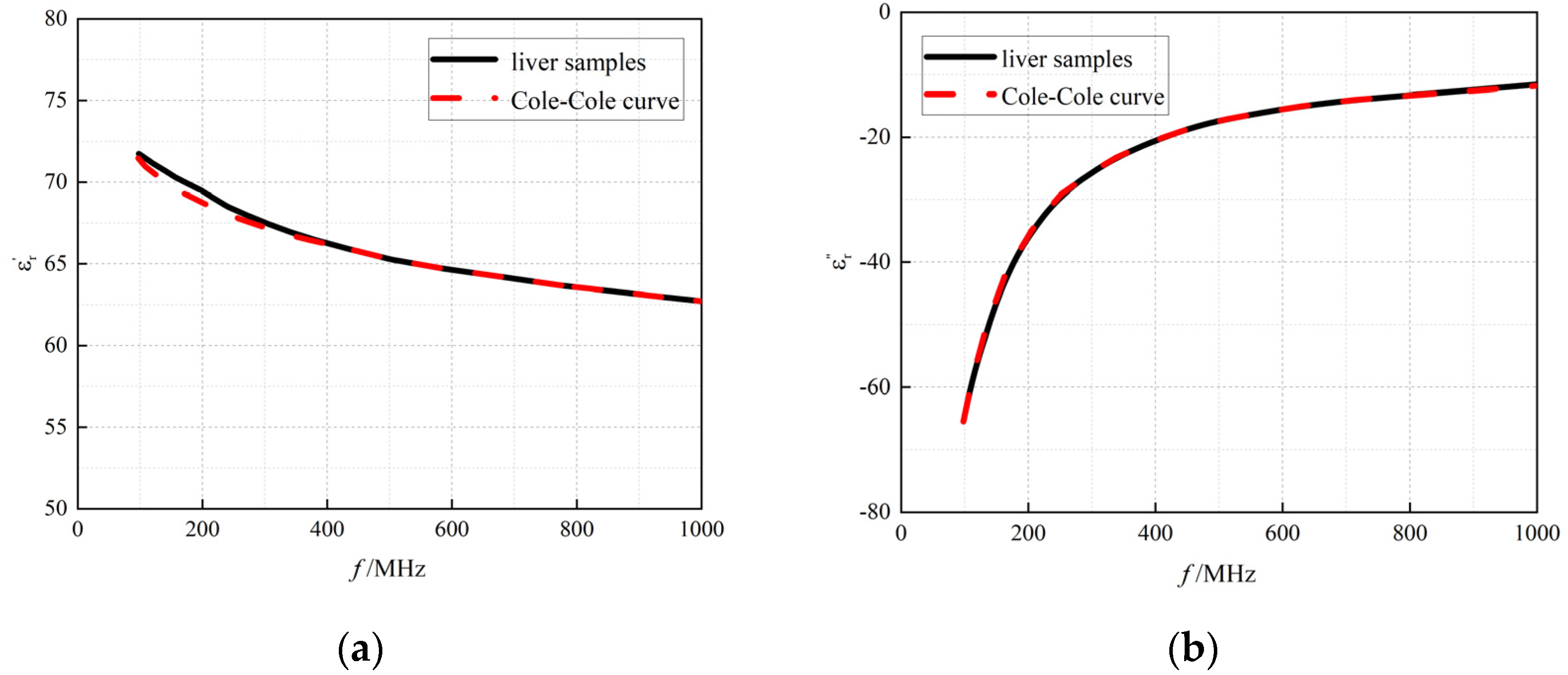 An Improved Cole Cole Model For Characterizing In Vivo Dielectric An Improved Cole Cole Model For Characterizing In Vivo Dielectric