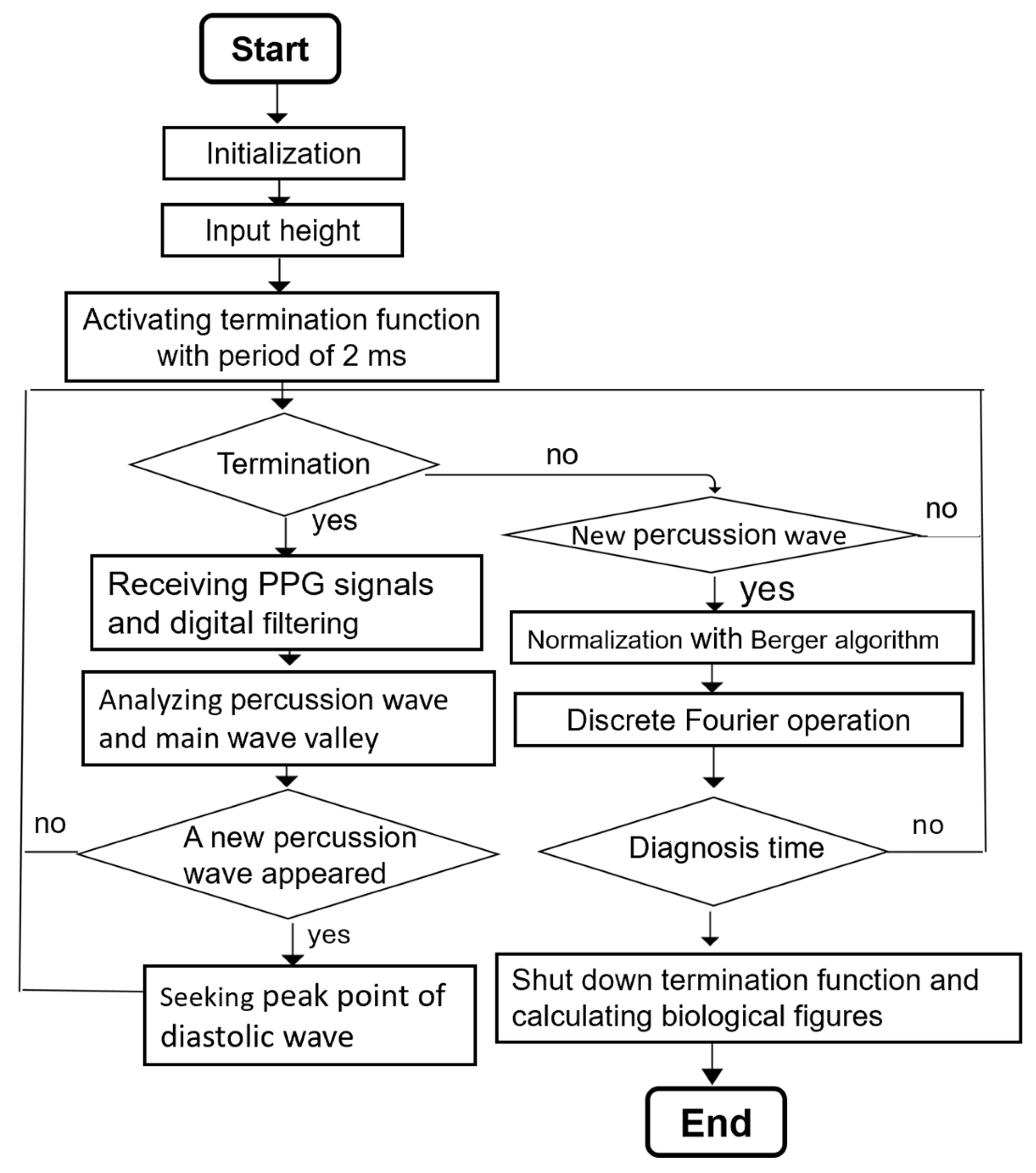 A Study on Evaluating Cardiovascular Diseases Using PPG Signals