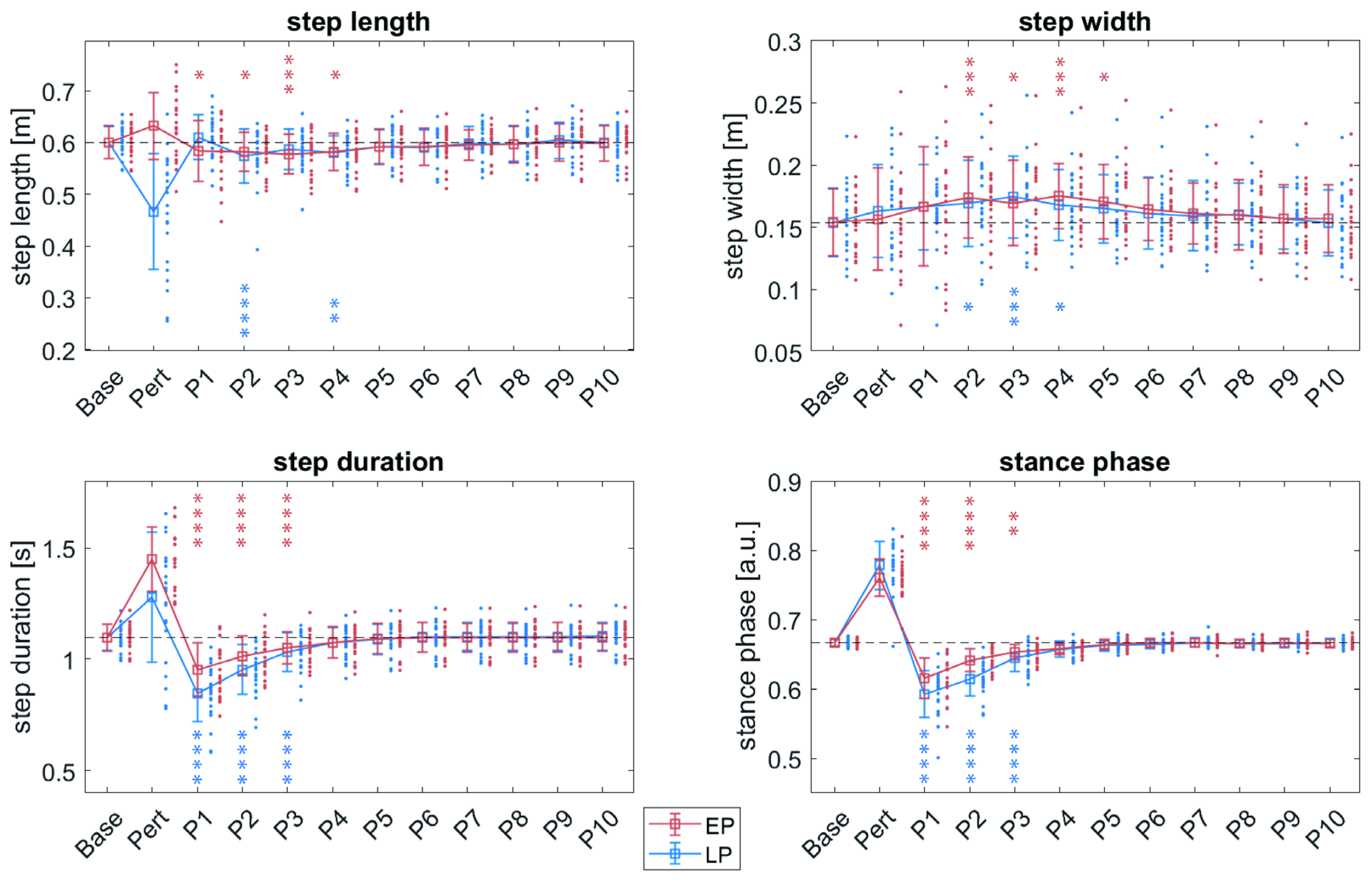 Simulating Real-World Slips: Enhanced Kinematic and Neuromuscular ...