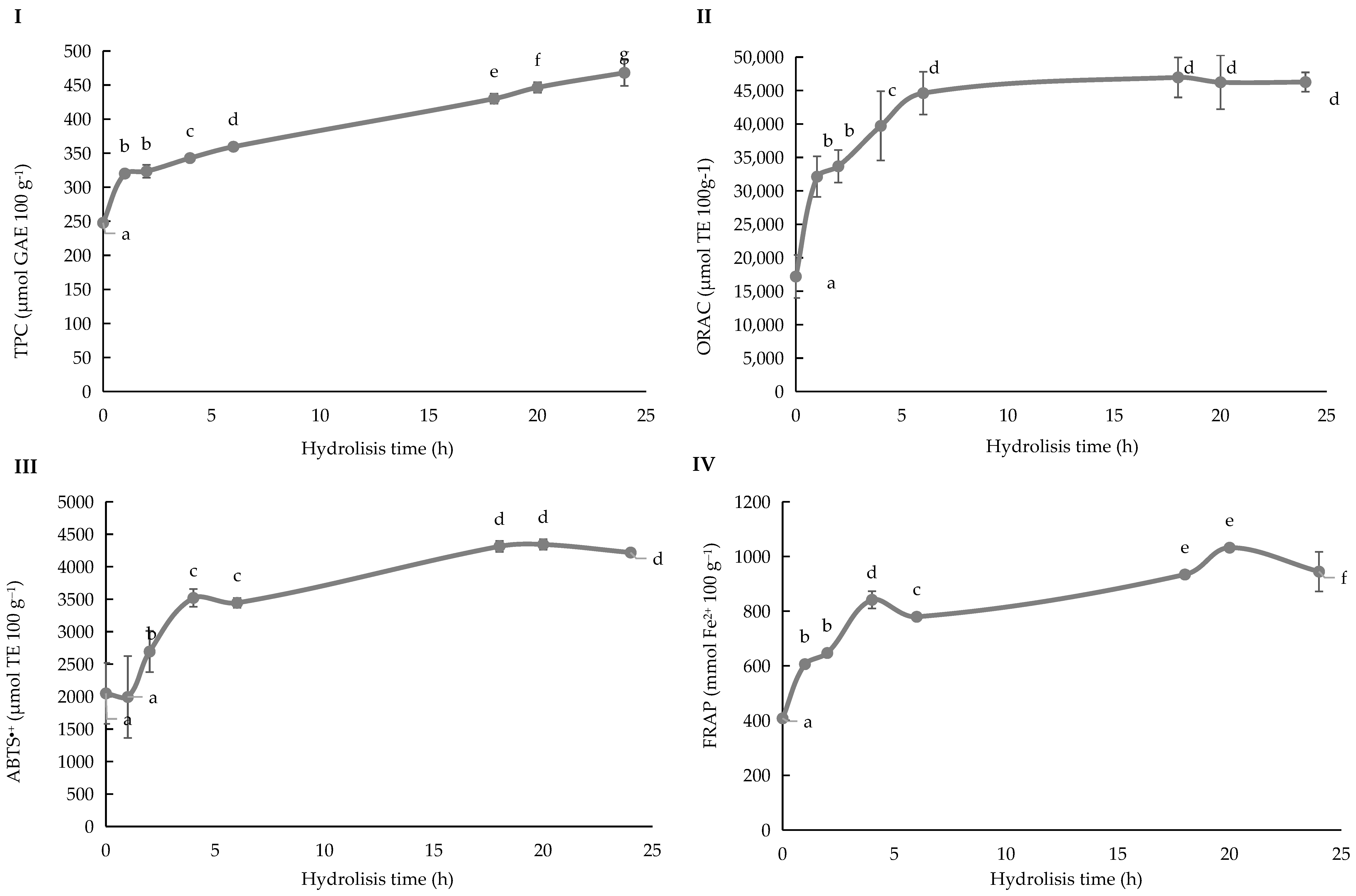 Design of a Nutraceutical Gummy Candy Incorporating Hydrolysed Hemp ...