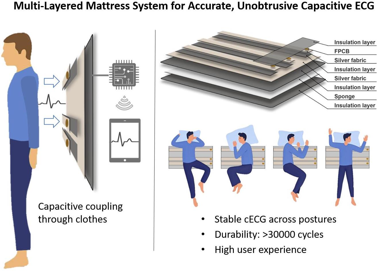 Design and Systematic Evaluation of a Multi-Layered Mattress System for ...