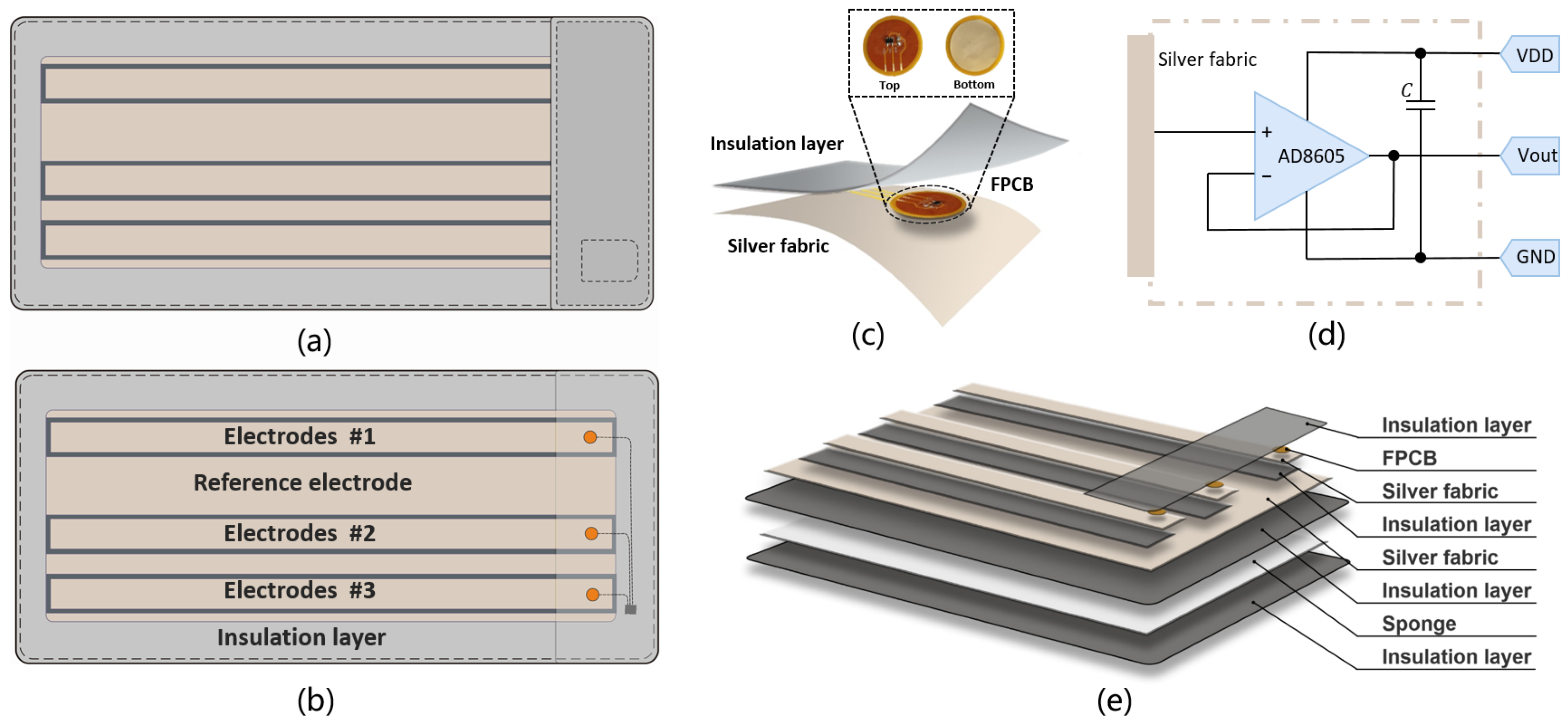 Design and Systematic Evaluation of a Multi-Layered Mattress System for ...