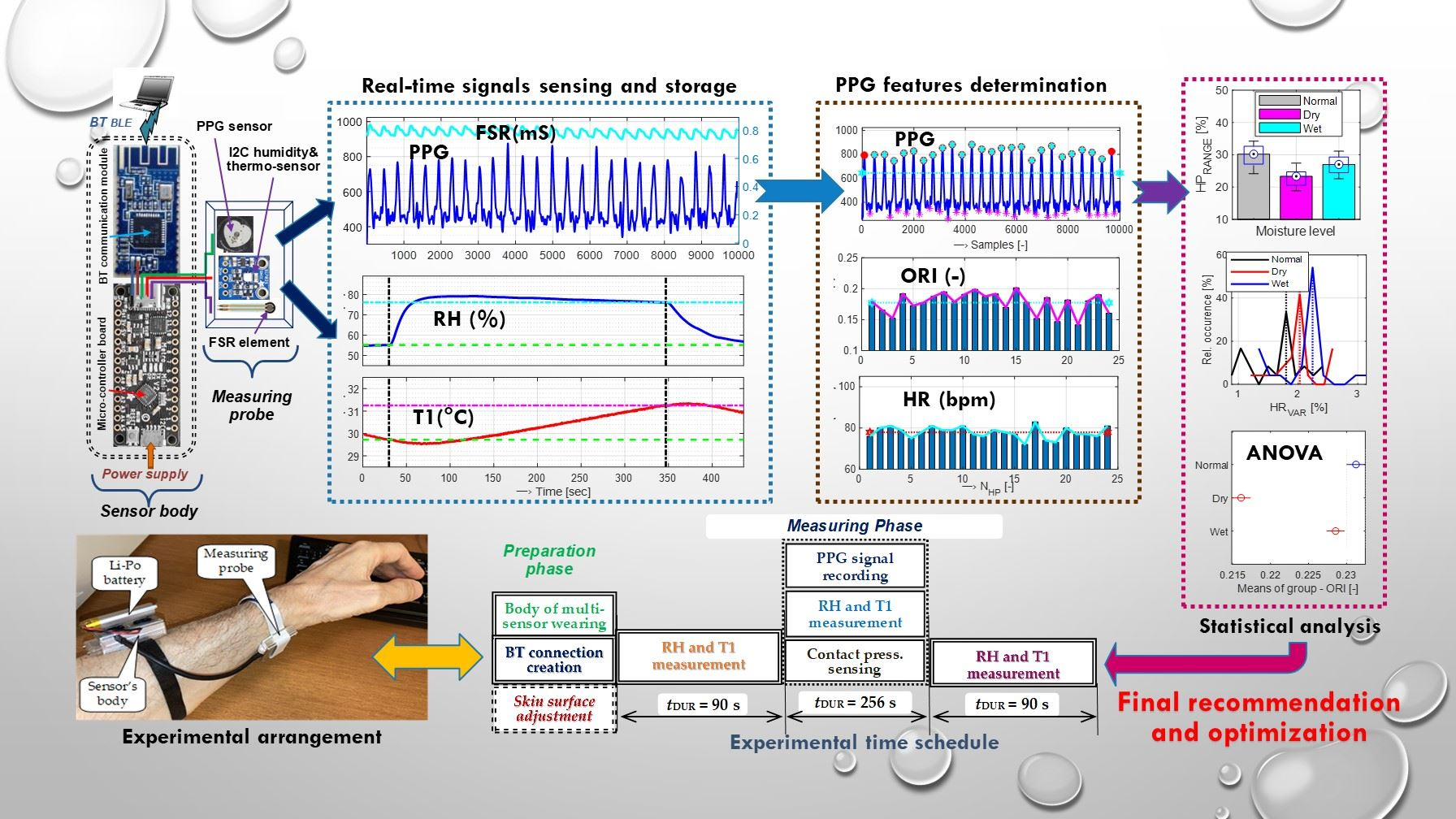 Wearable PPG Multi-Sensor for Skin Humidity, Temperature, and Contact ...
