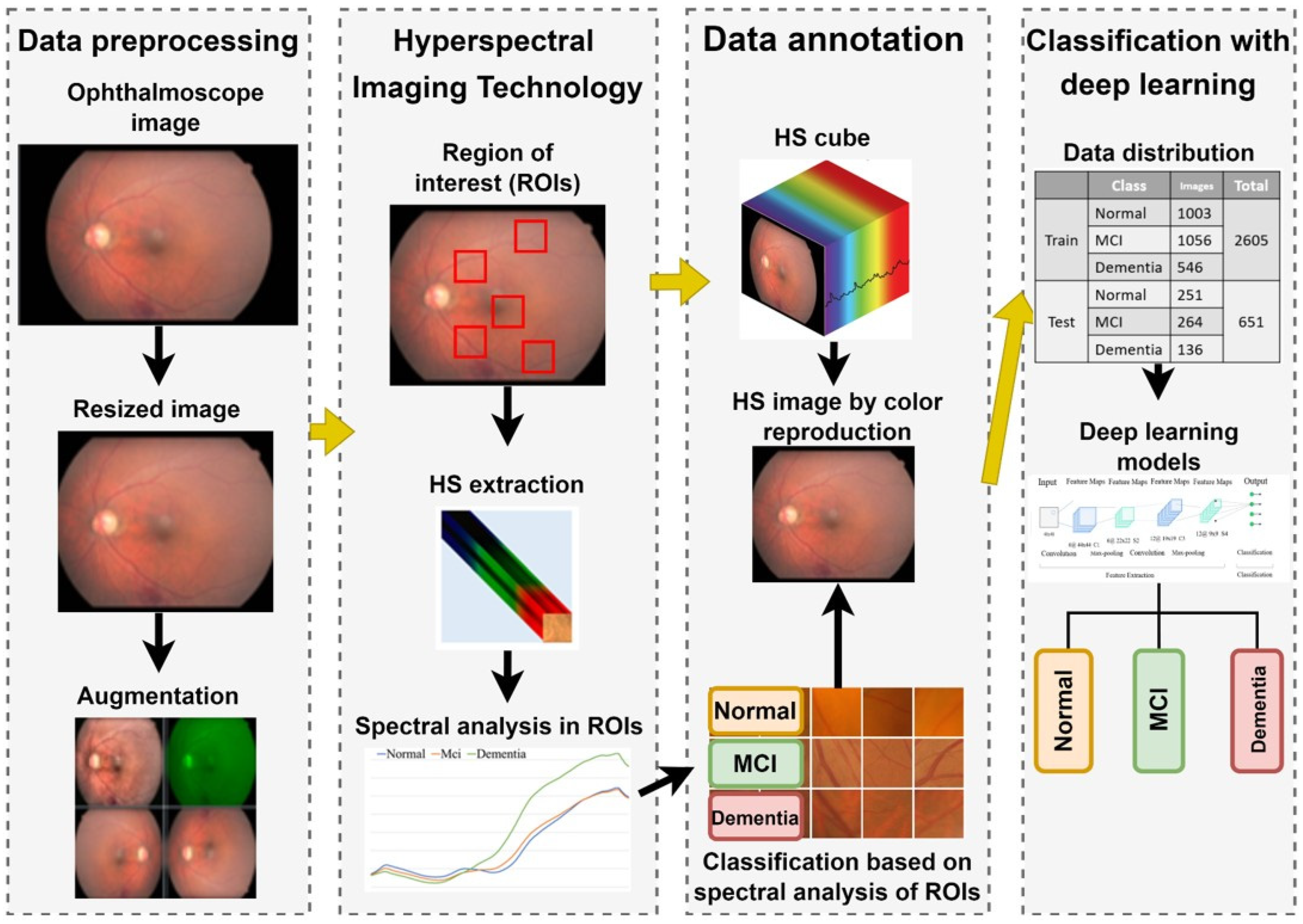 Dementia Detection via Retinal Hyperspectral Imaging and Deep Learning ...