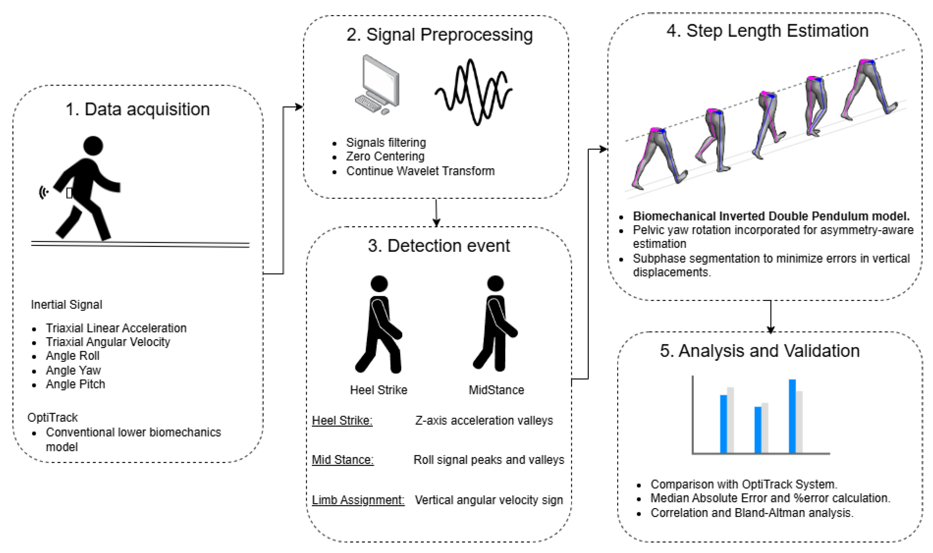 Step-Length Estimation in Asymmetric Gait Using a Single Lower-Back IMU ...