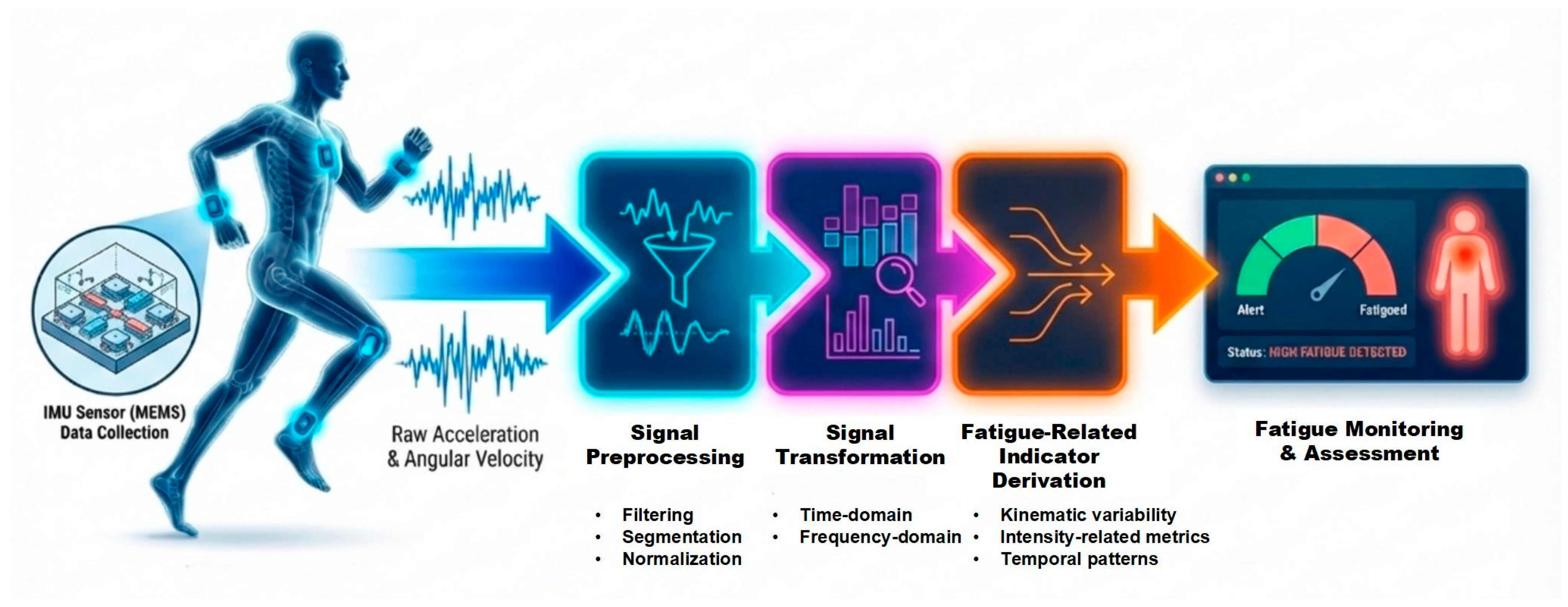 Biomechanical Monitoring of Exercise Fatigue Using Wearable Devices: A ...