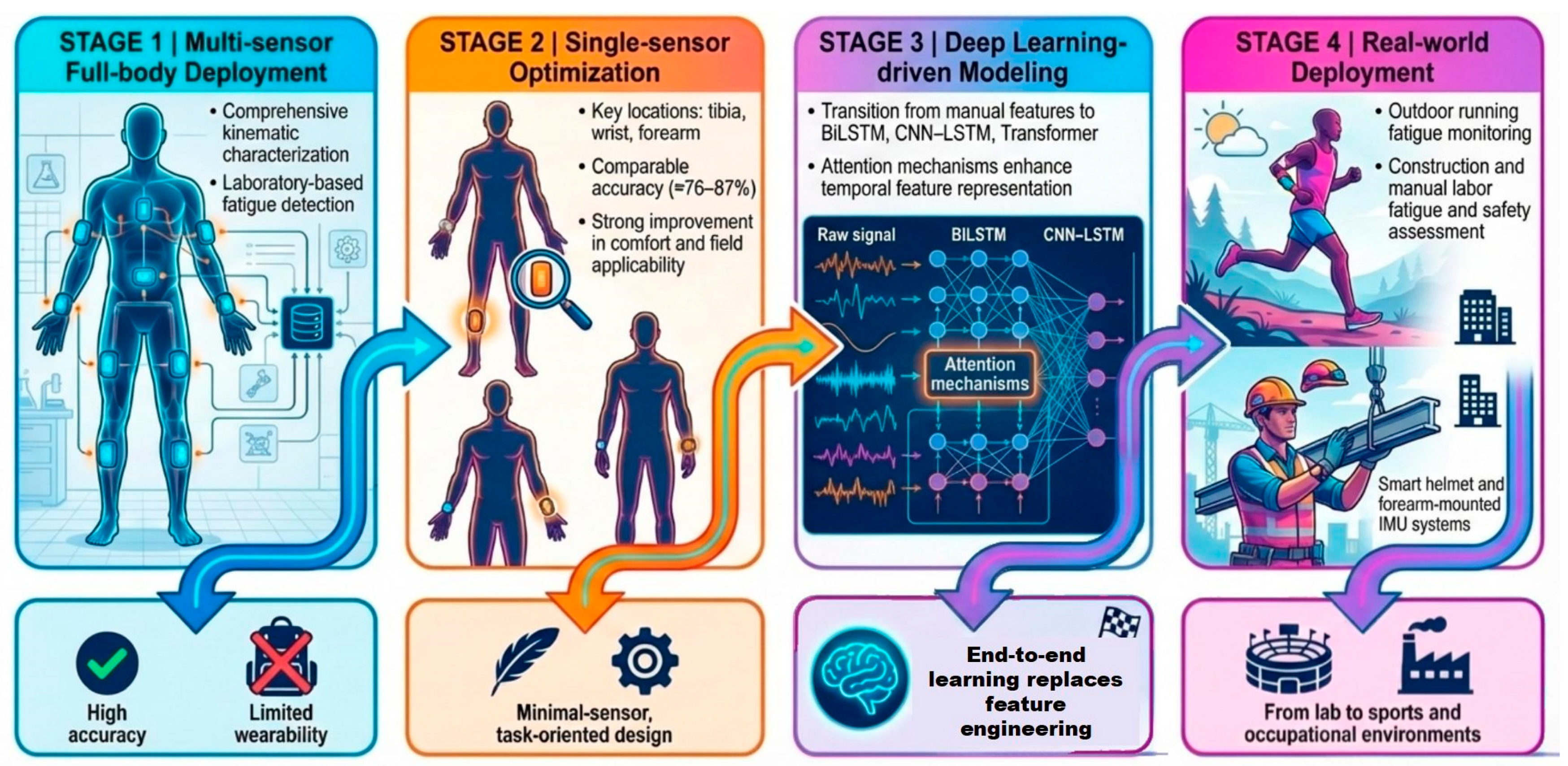 Biomechanical Monitoring of Exercise Fatigue Using Wearable Devices: A ...