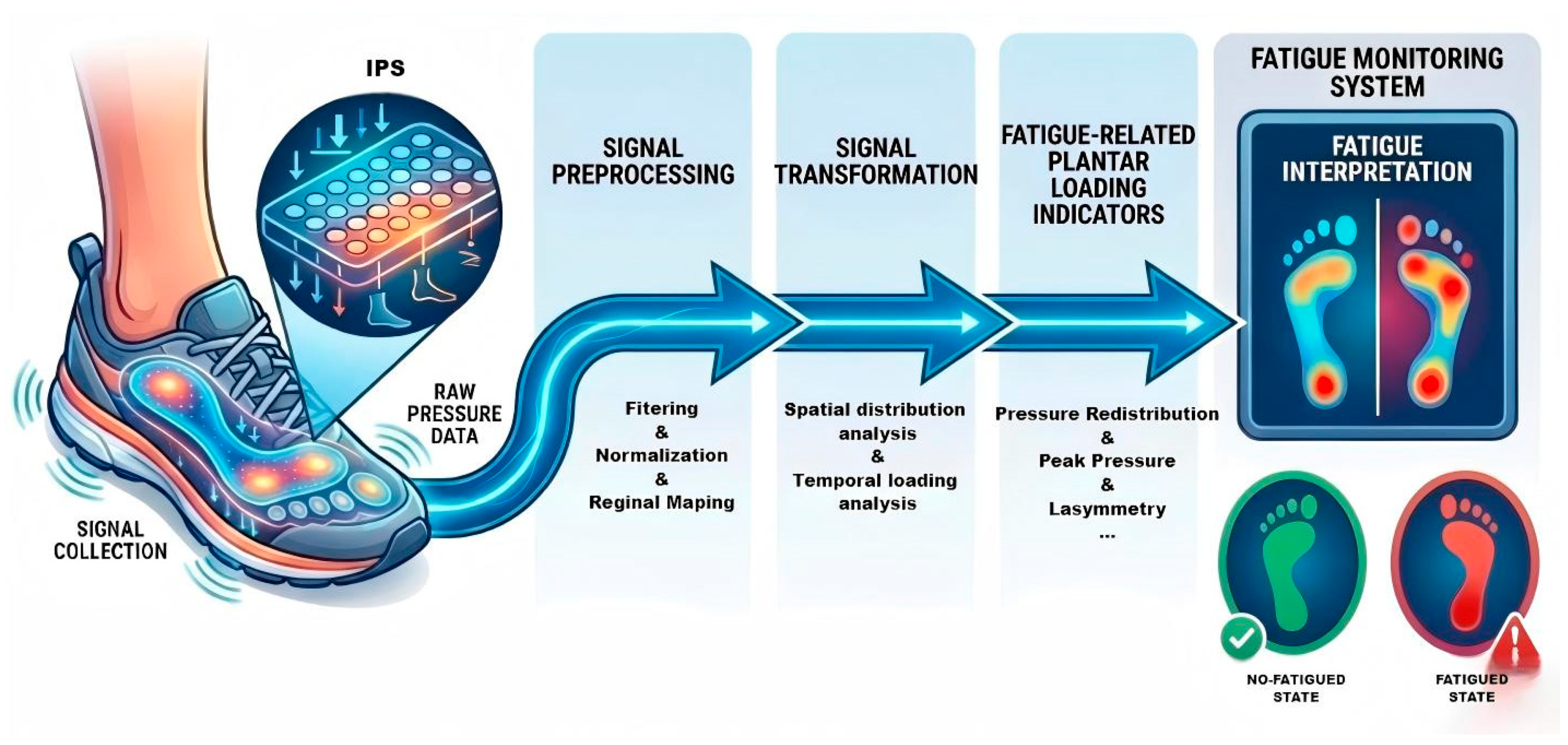 Biomechanical Monitoring of Exercise Fatigue Using Wearable Devices: A ...