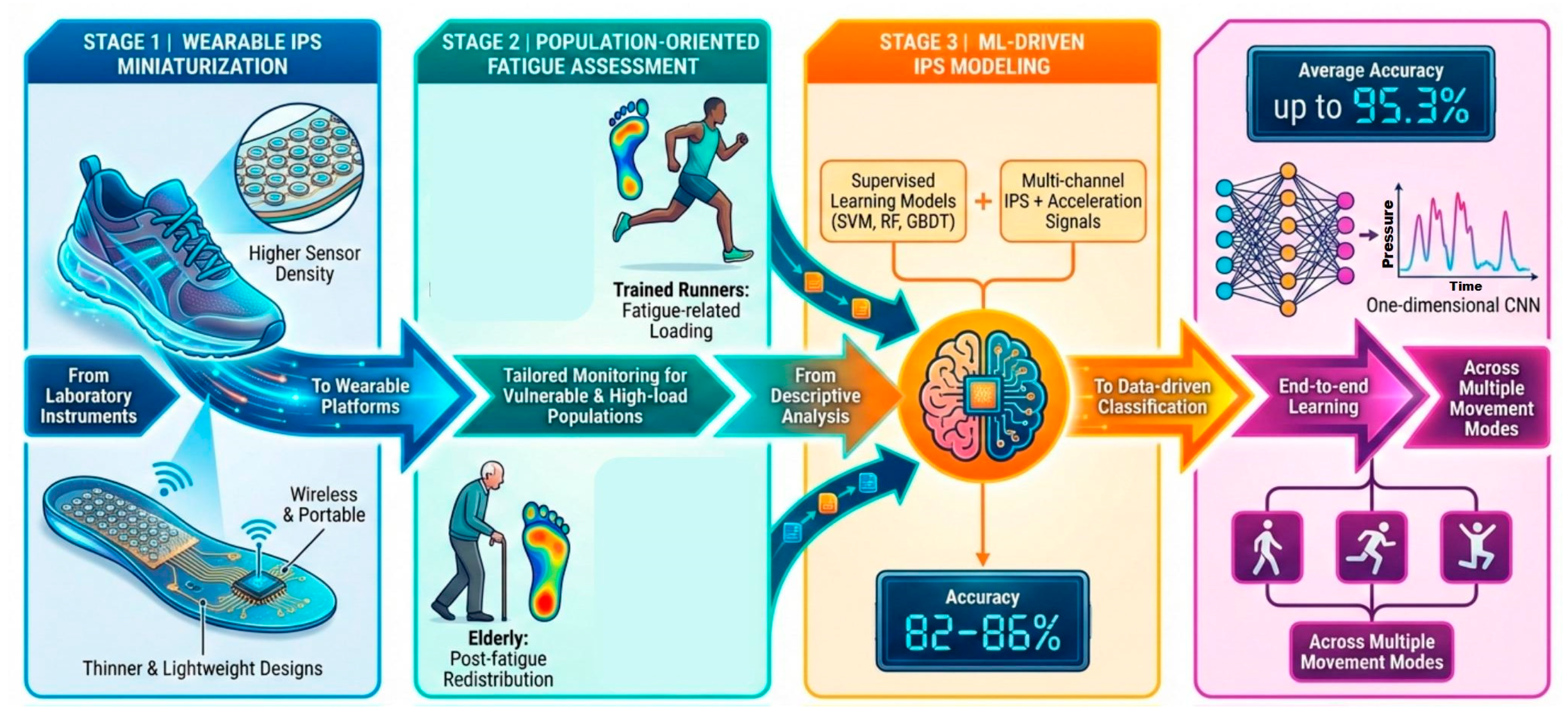 Biomechanical Monitoring of Exercise Fatigue Using Wearable Devices: A ...