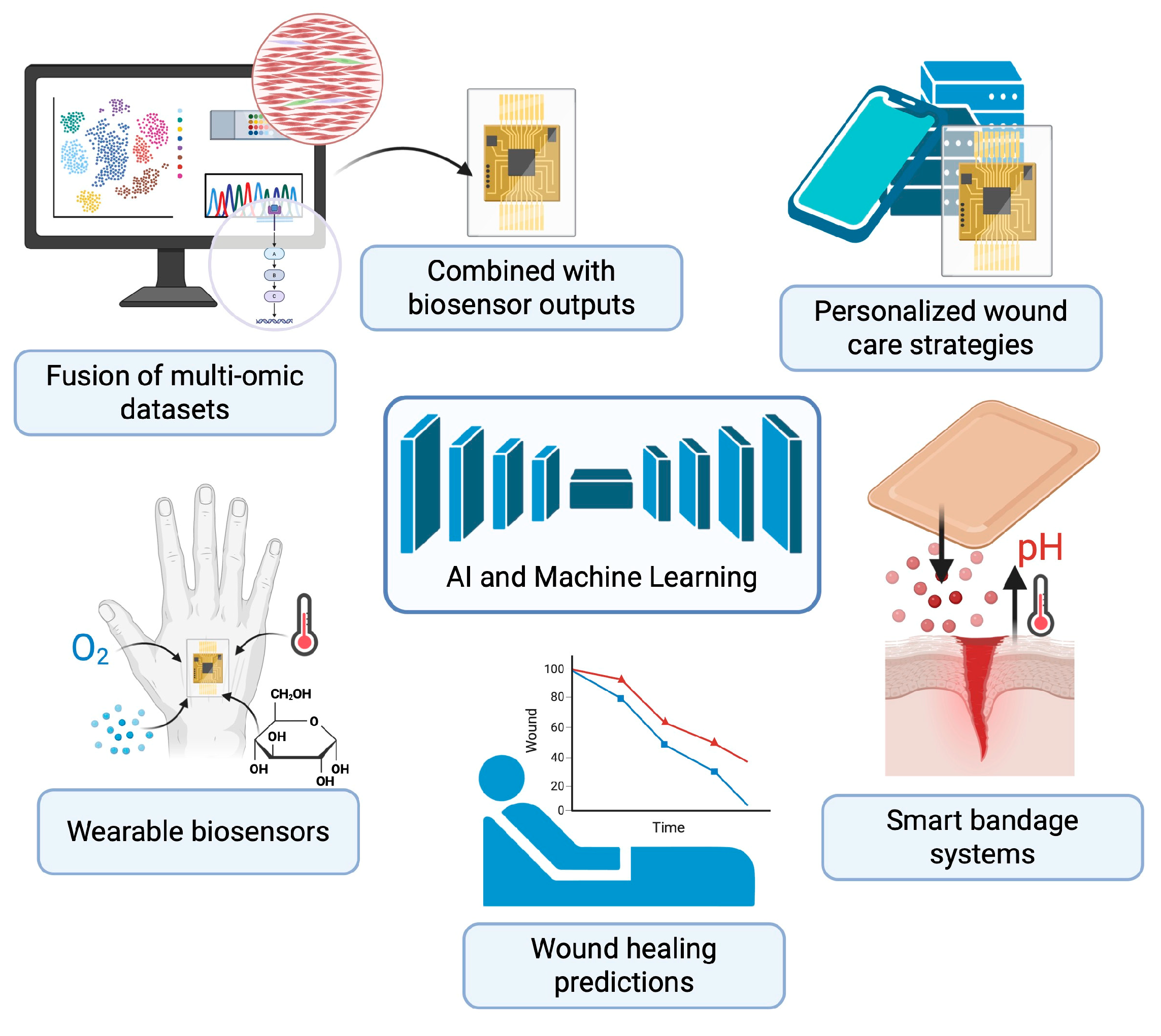 Understanding and Advancing Wound Healing in the Era of Multi-Omic ...