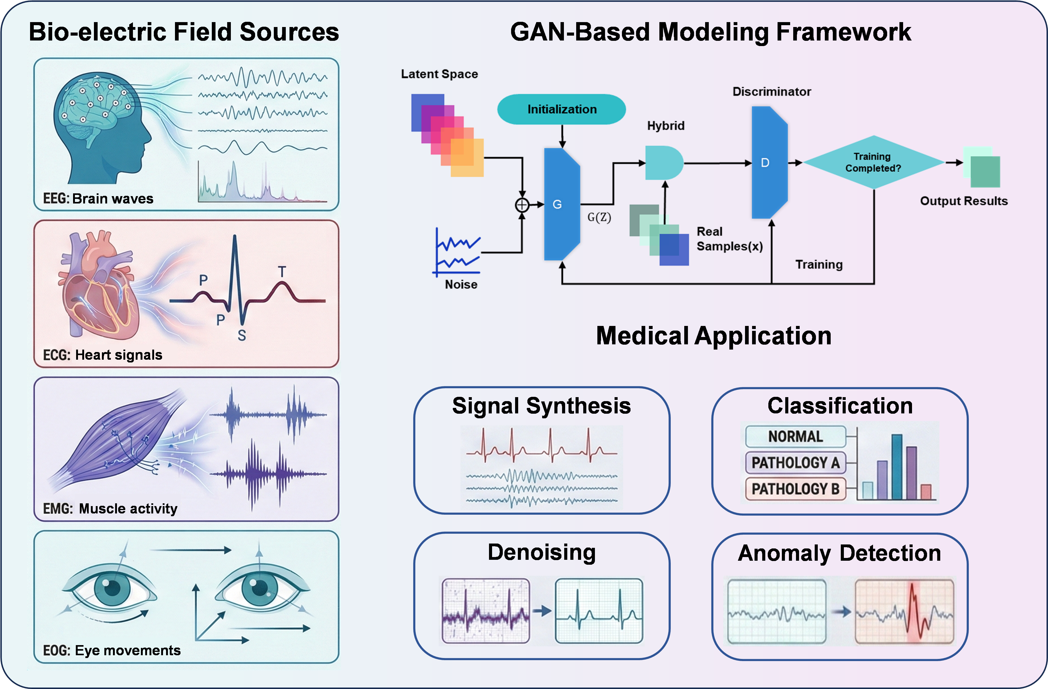 Generative Adversarial Networks for Modeling Bio-Electric Fields in ...