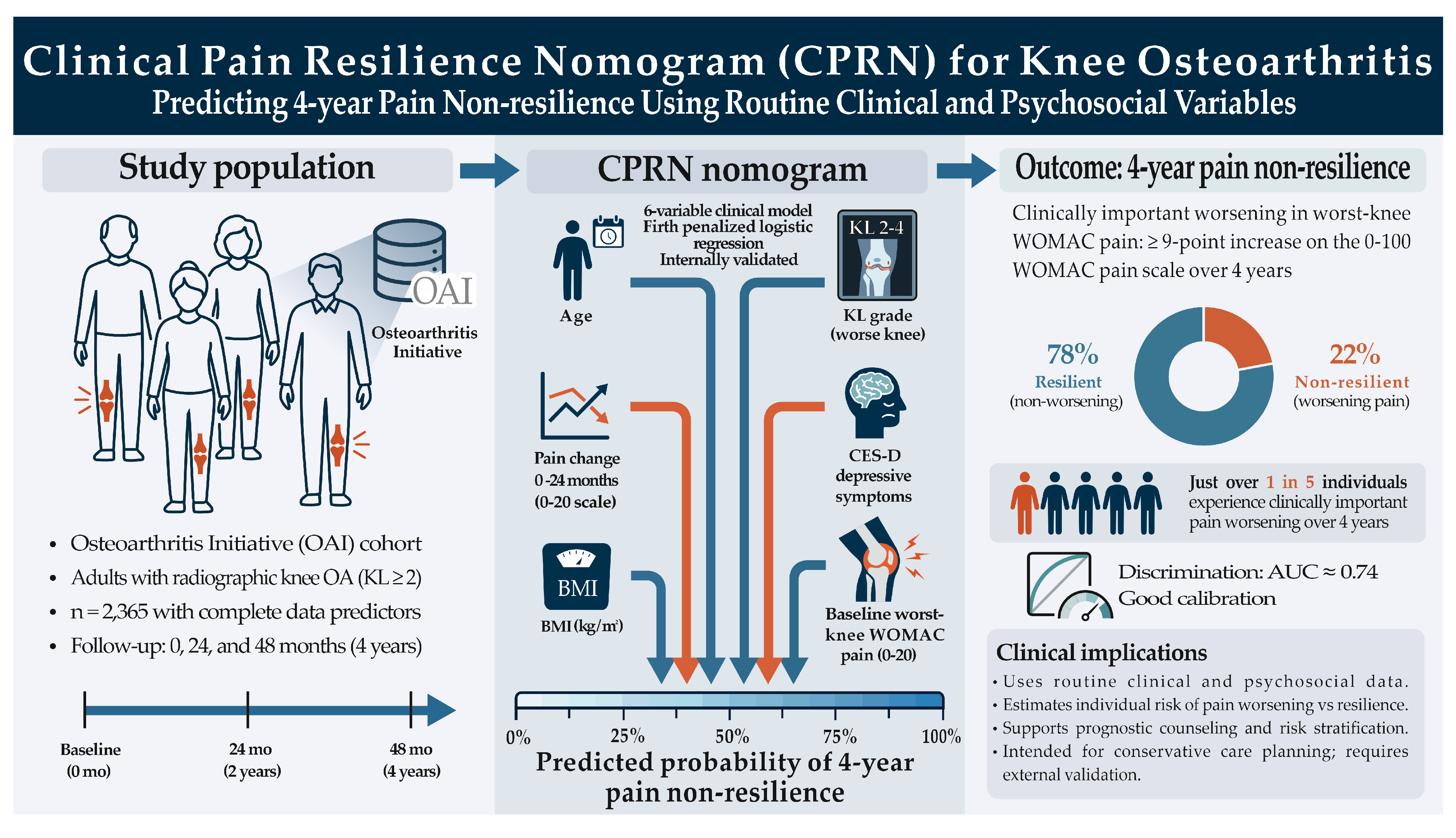 Predicting Long-Term Pain Resilience in Knee Osteoarthritis: An ...