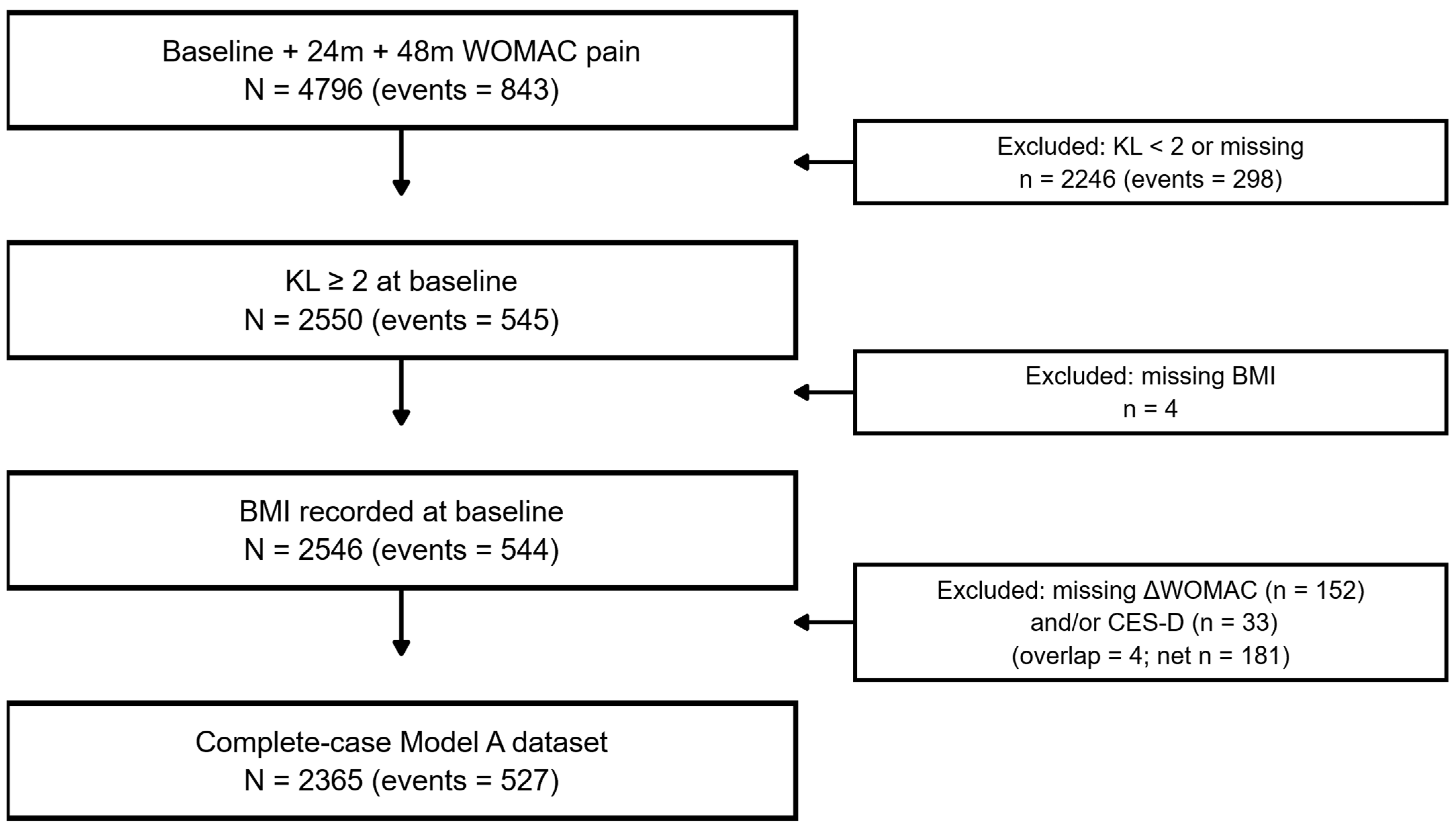 Predicting Long-Term Pain Resilience in Knee Osteoarthritis: An ...