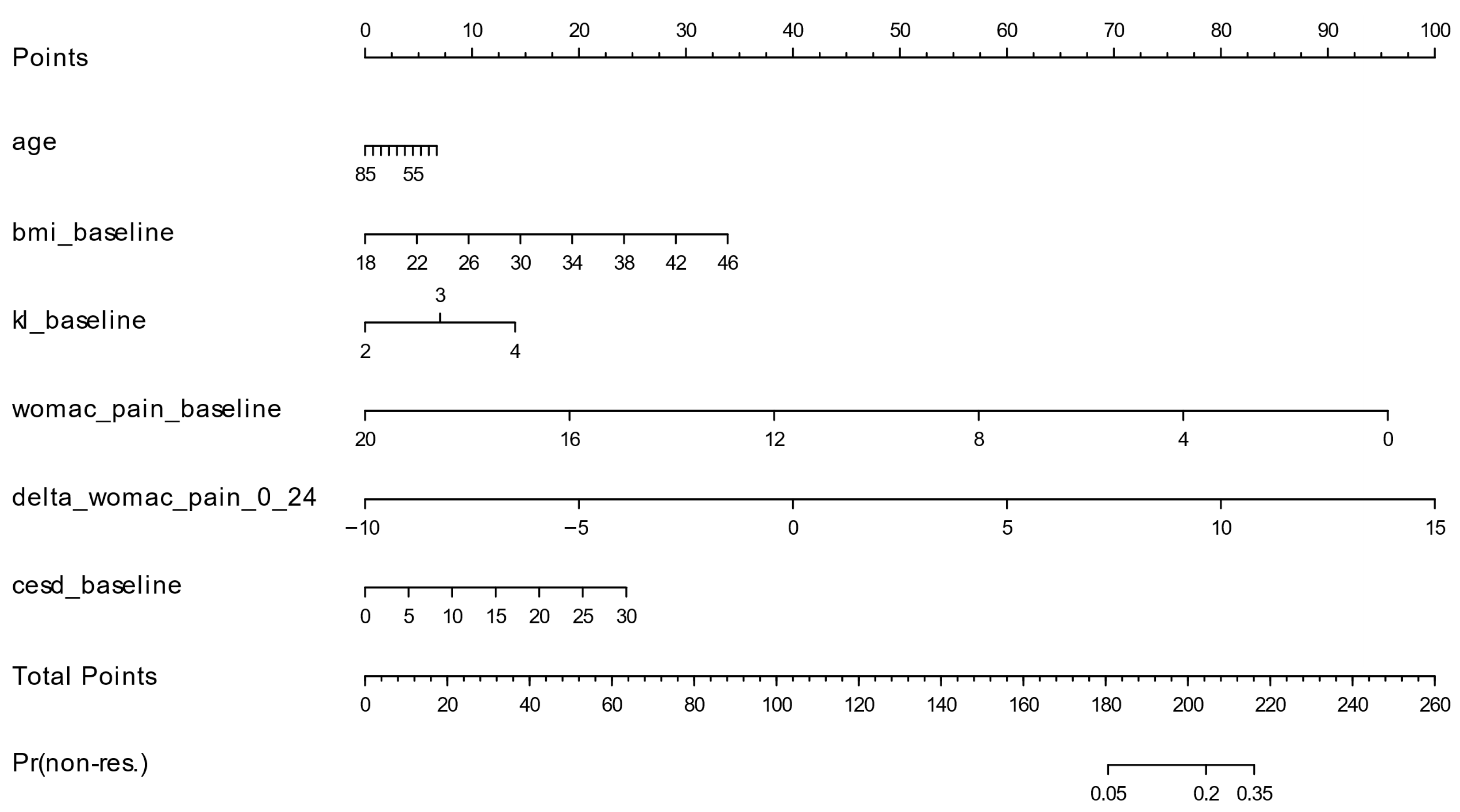 Predicting Long-Term Pain Resilience in Knee Osteoarthritis: An ...