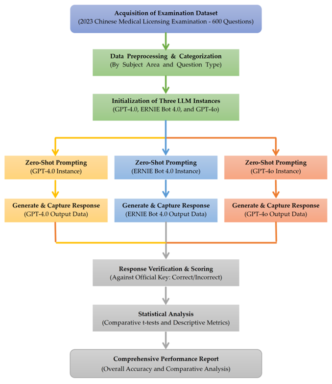 Large Language Models Evaluation of Medical Licensing Examination Using ...