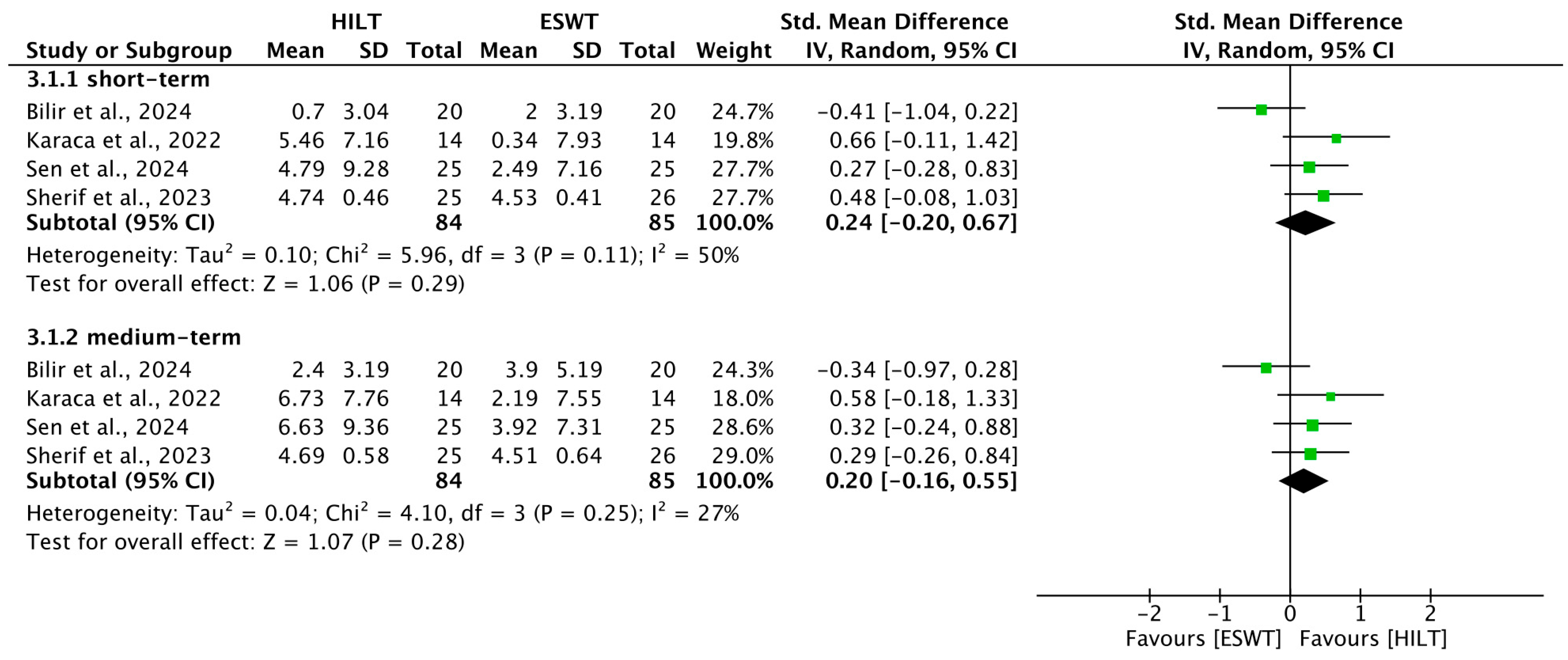 High-Intensity Laser Therapy Versus Extracorporeal Shockwave Therapy ...