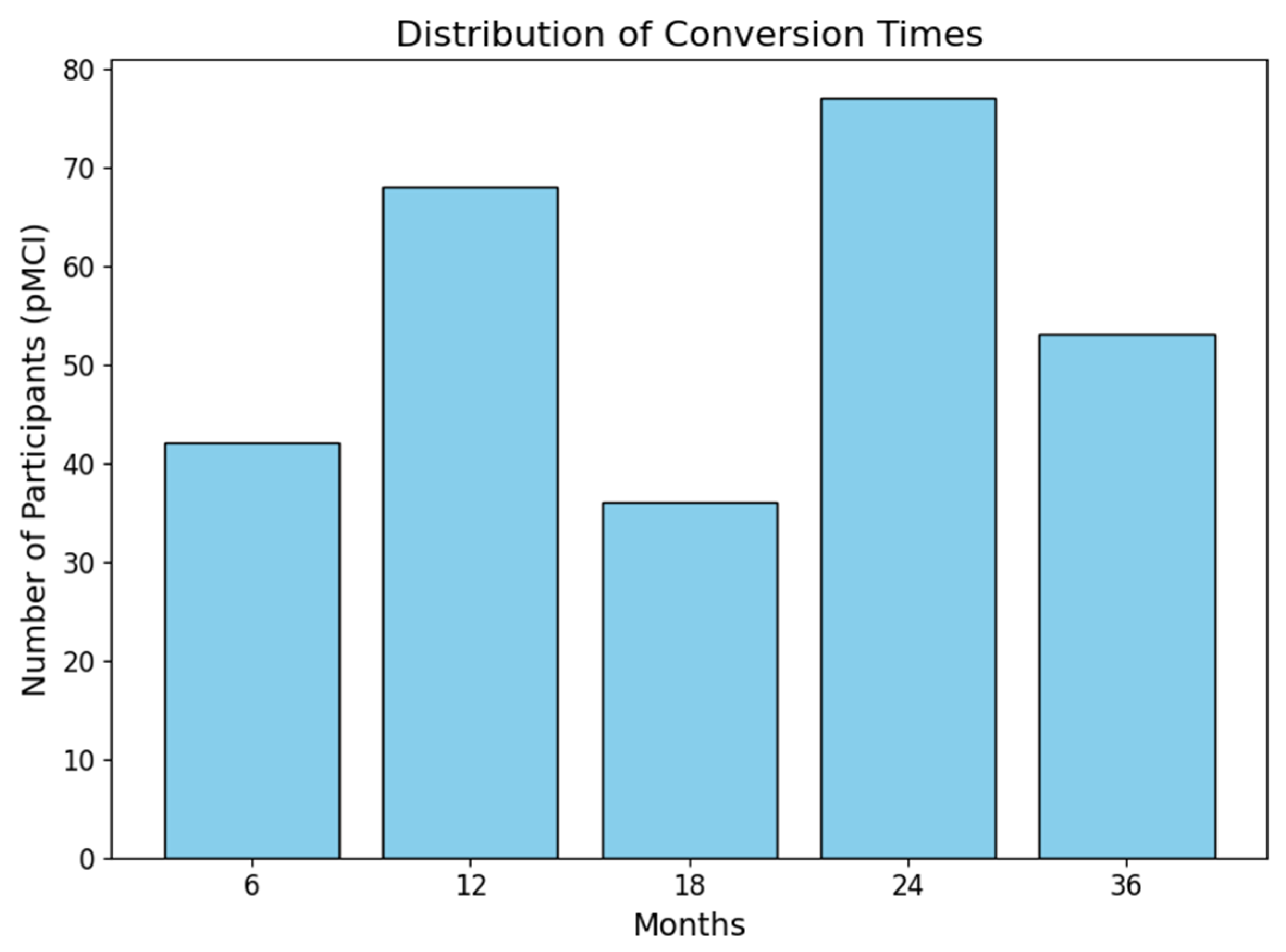 Predicting Conversion from Mild Cognitive Impairment to Alzheimer’s ...
