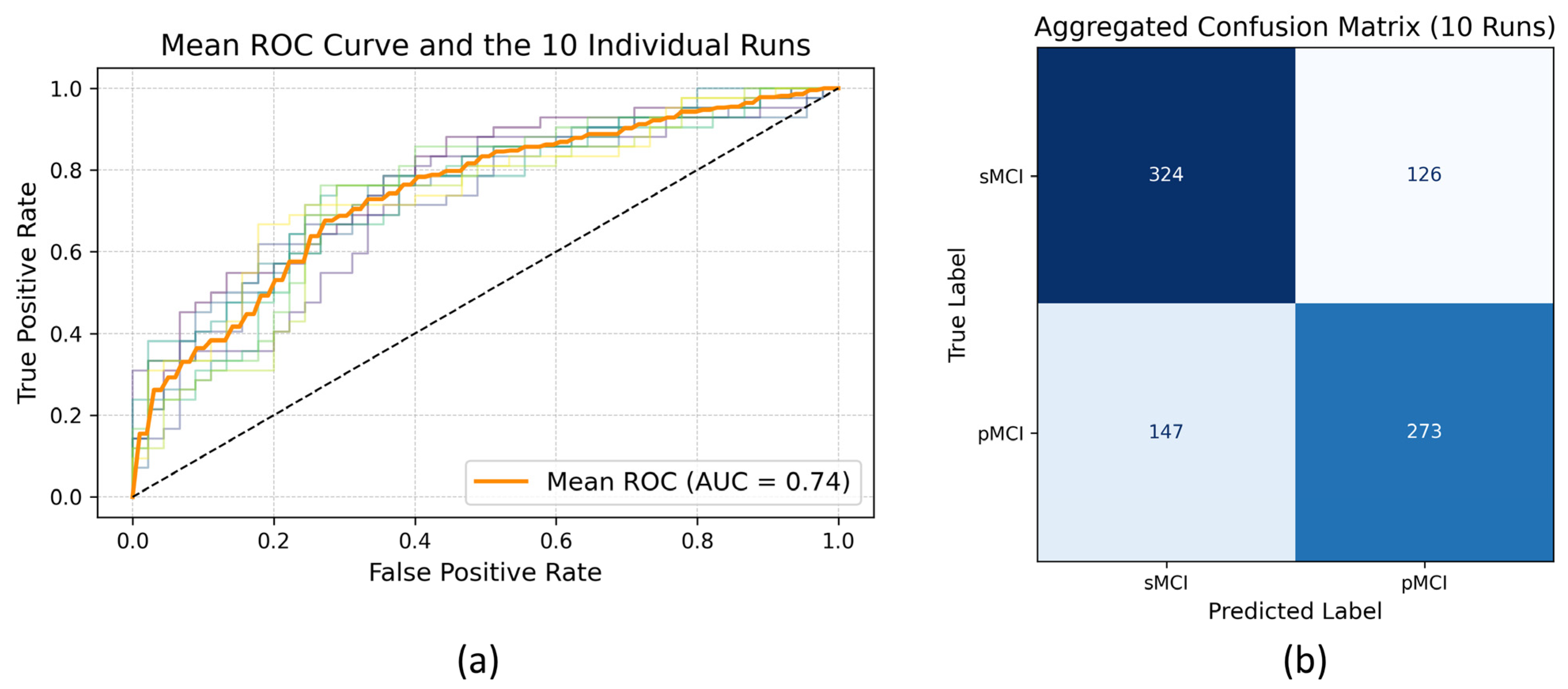 Predicting Conversion from Mild Cognitive Impairment to Alzheimer’s ...
