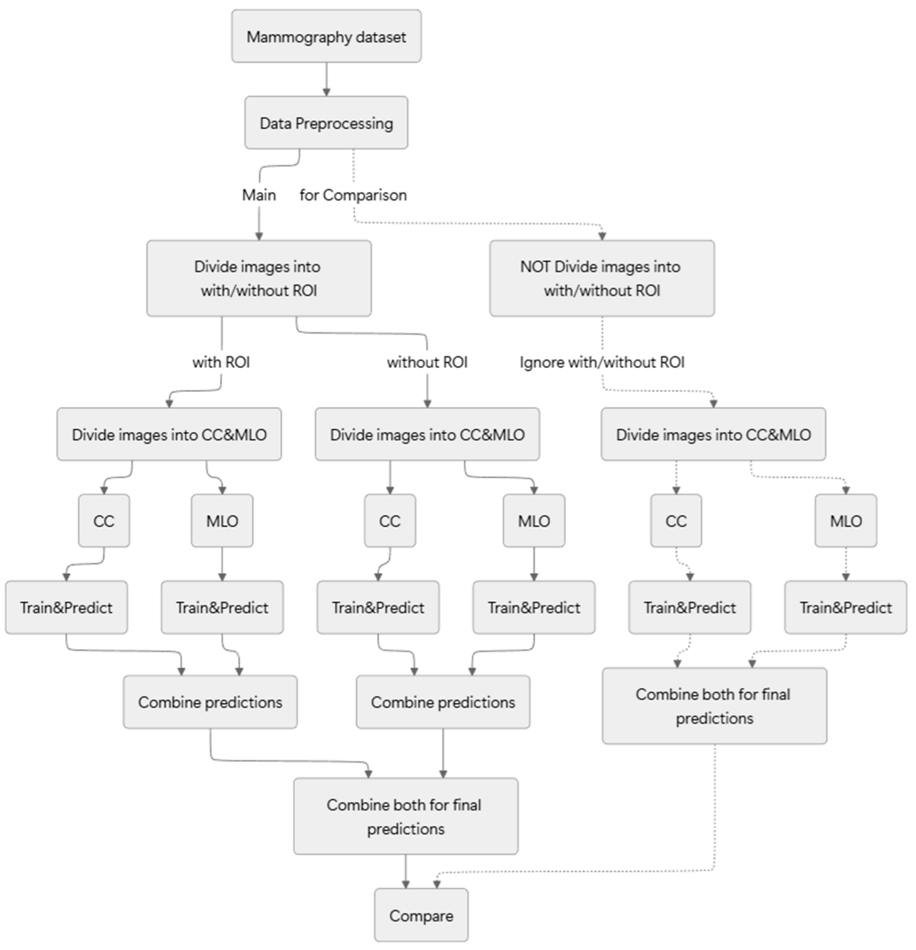 Improving Normal/Abnormal and Benign/Malignant Classifications in ...