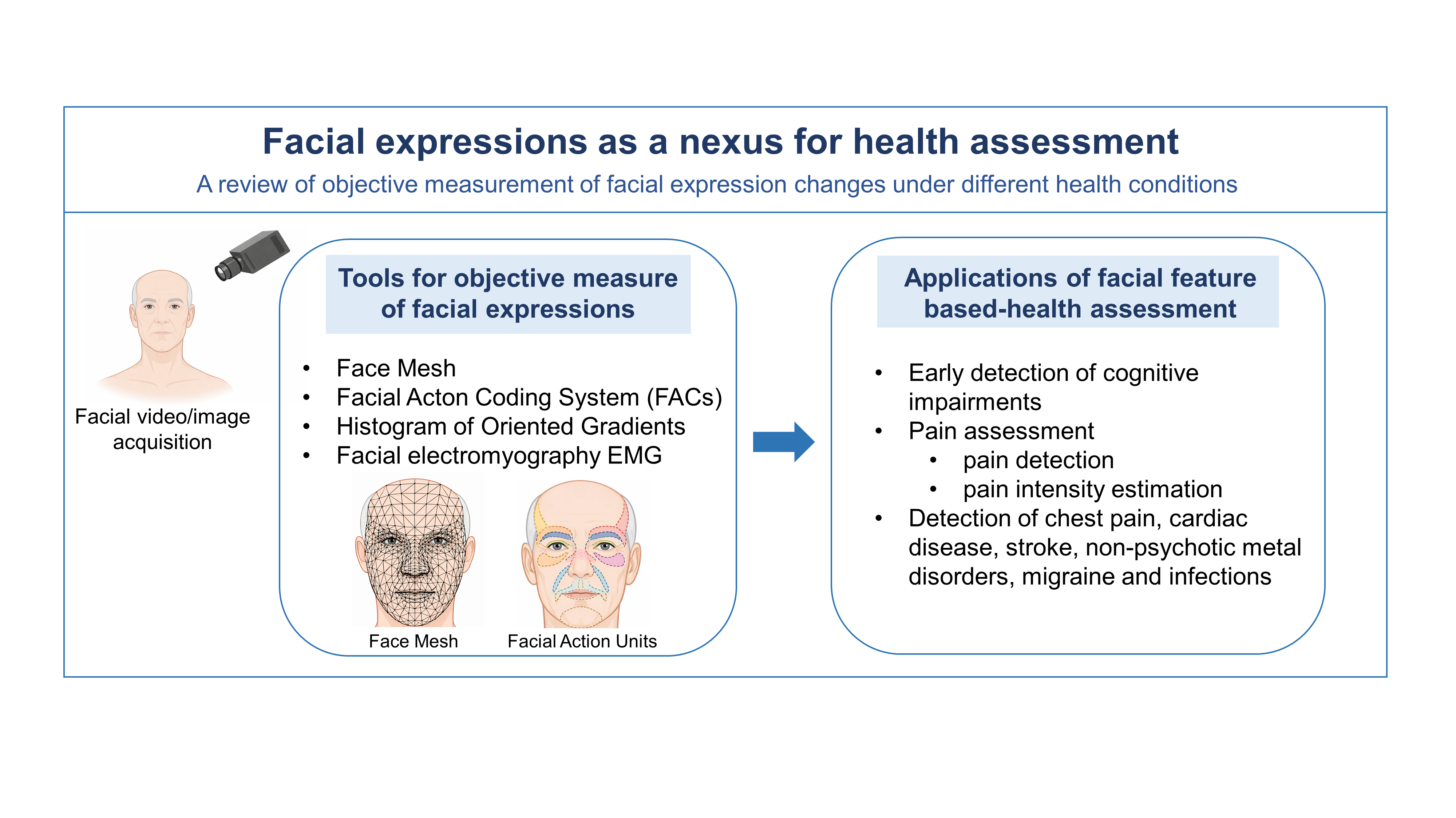 Facial Expressions as a Nexus for Health Assessment