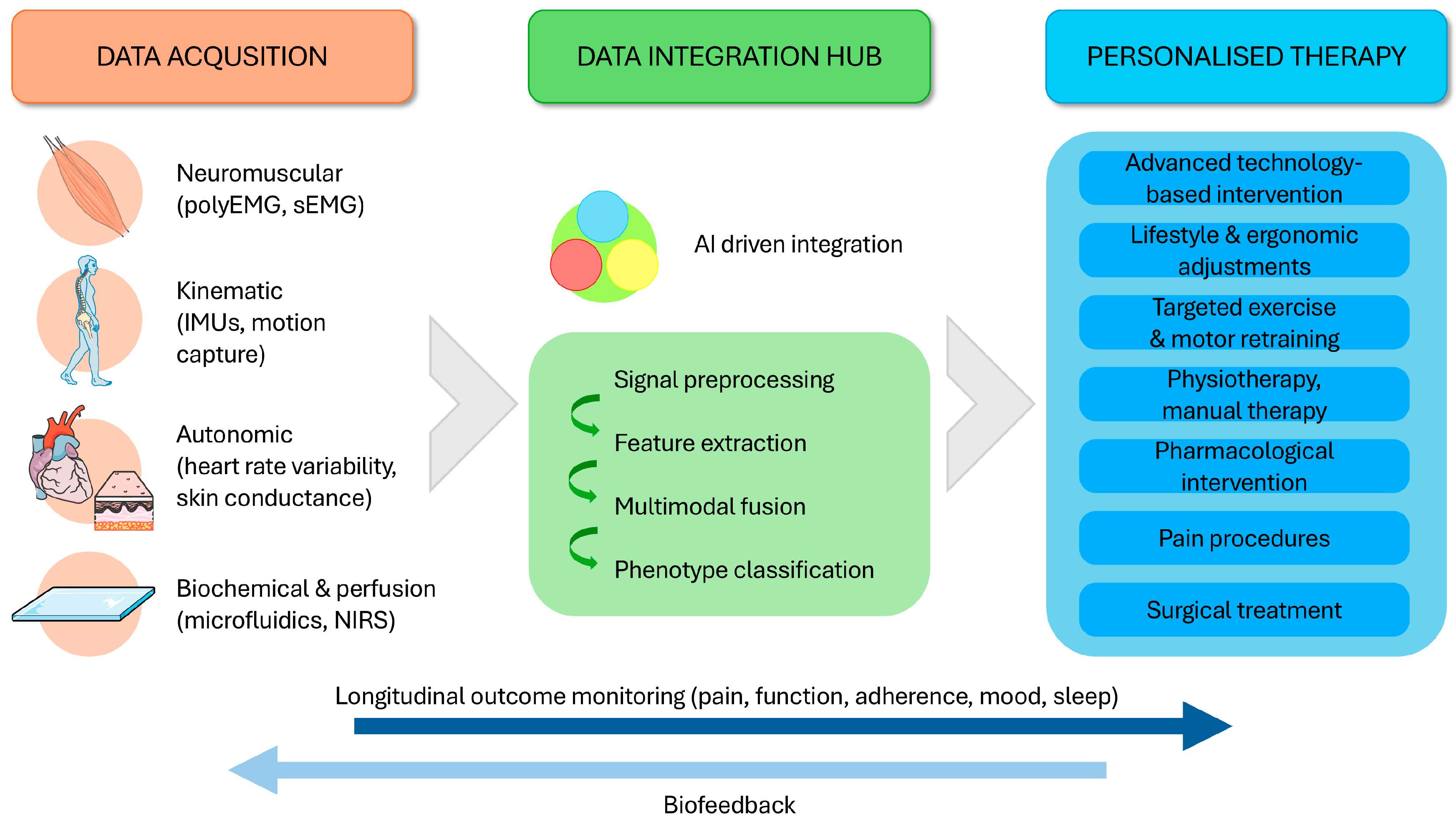 Bioengineering Innovations for Personalized Care in Low Back Pain: From ...