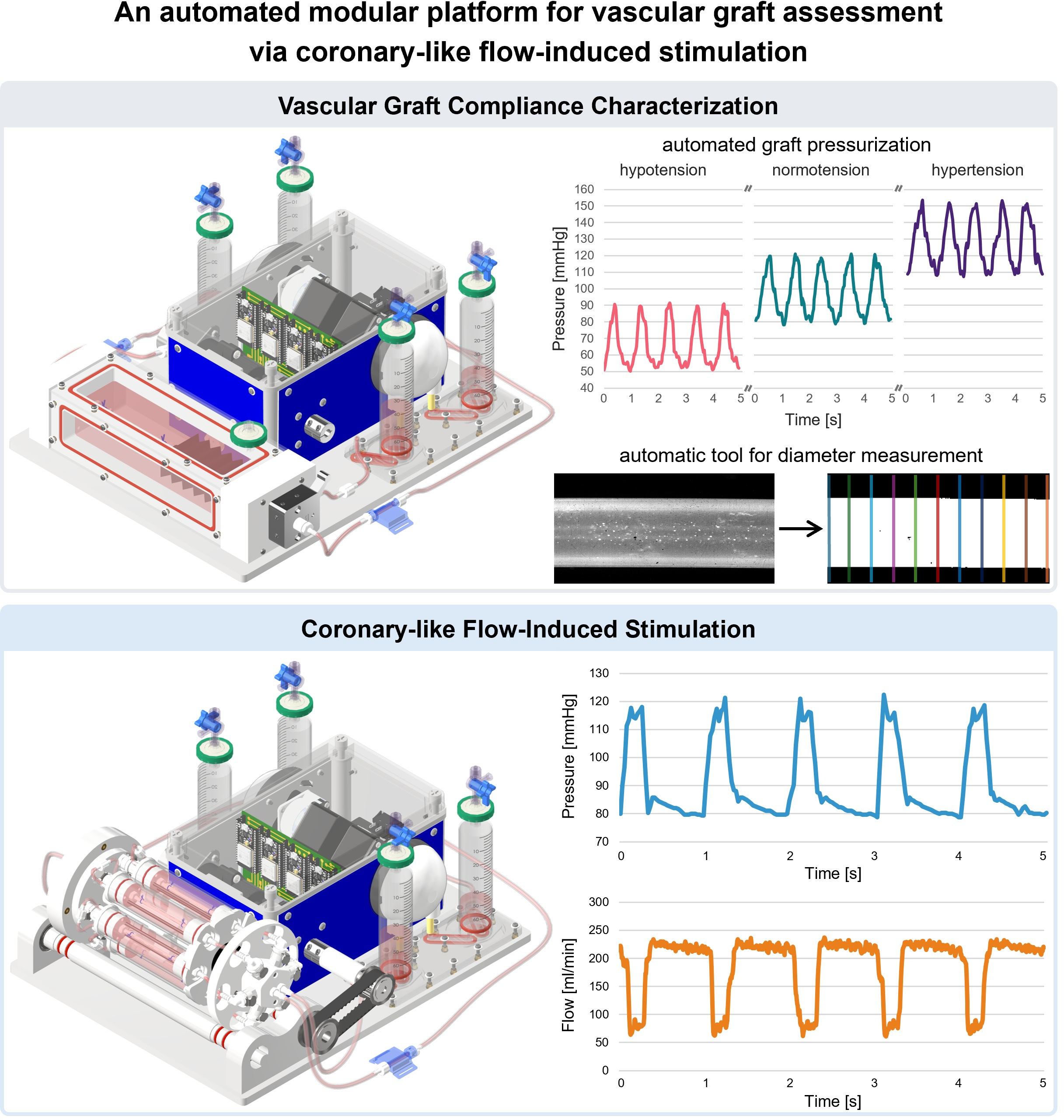 An Automated Modular Platform for Vascular Graft Assessment via ...