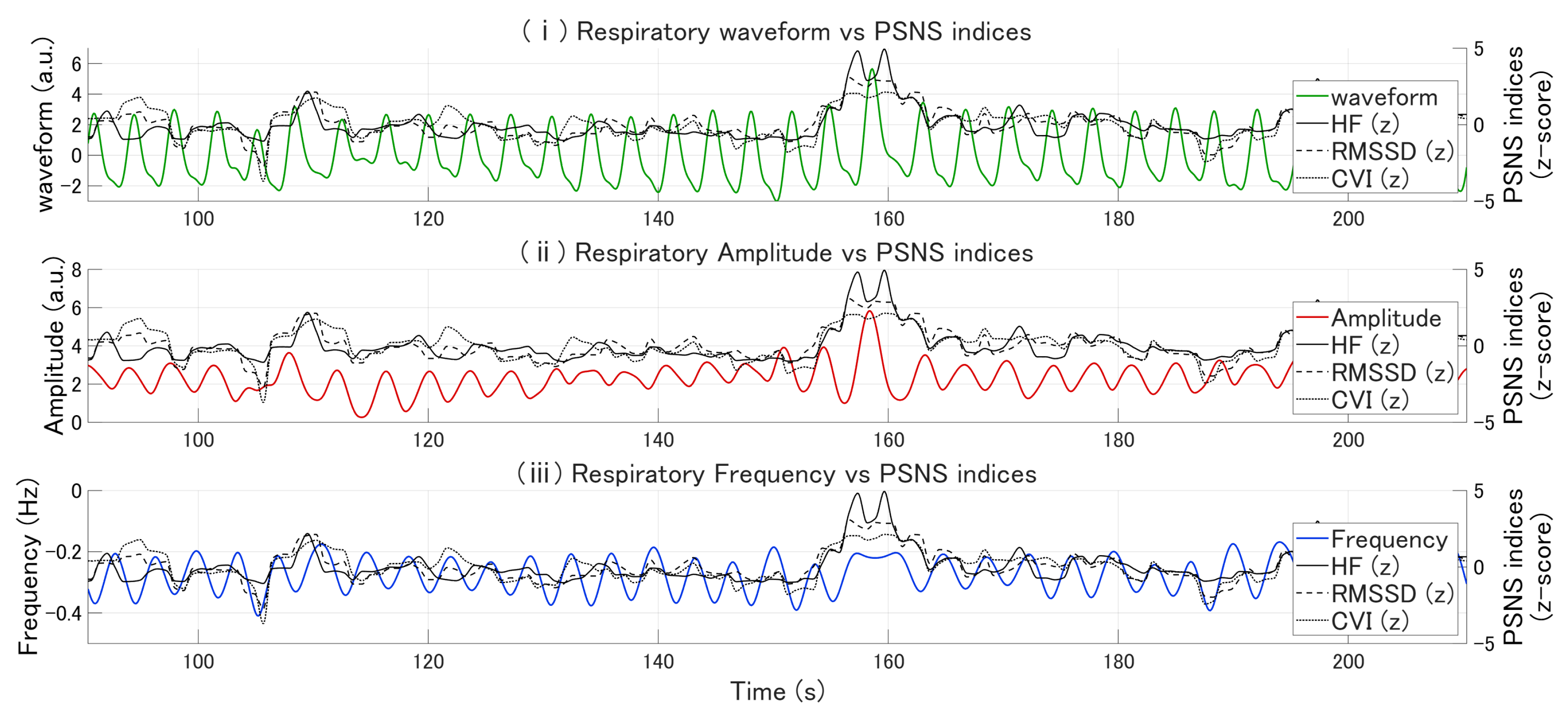 Exploratory Correlation Analysis of Respiratory Waveform, Instantaneous ...