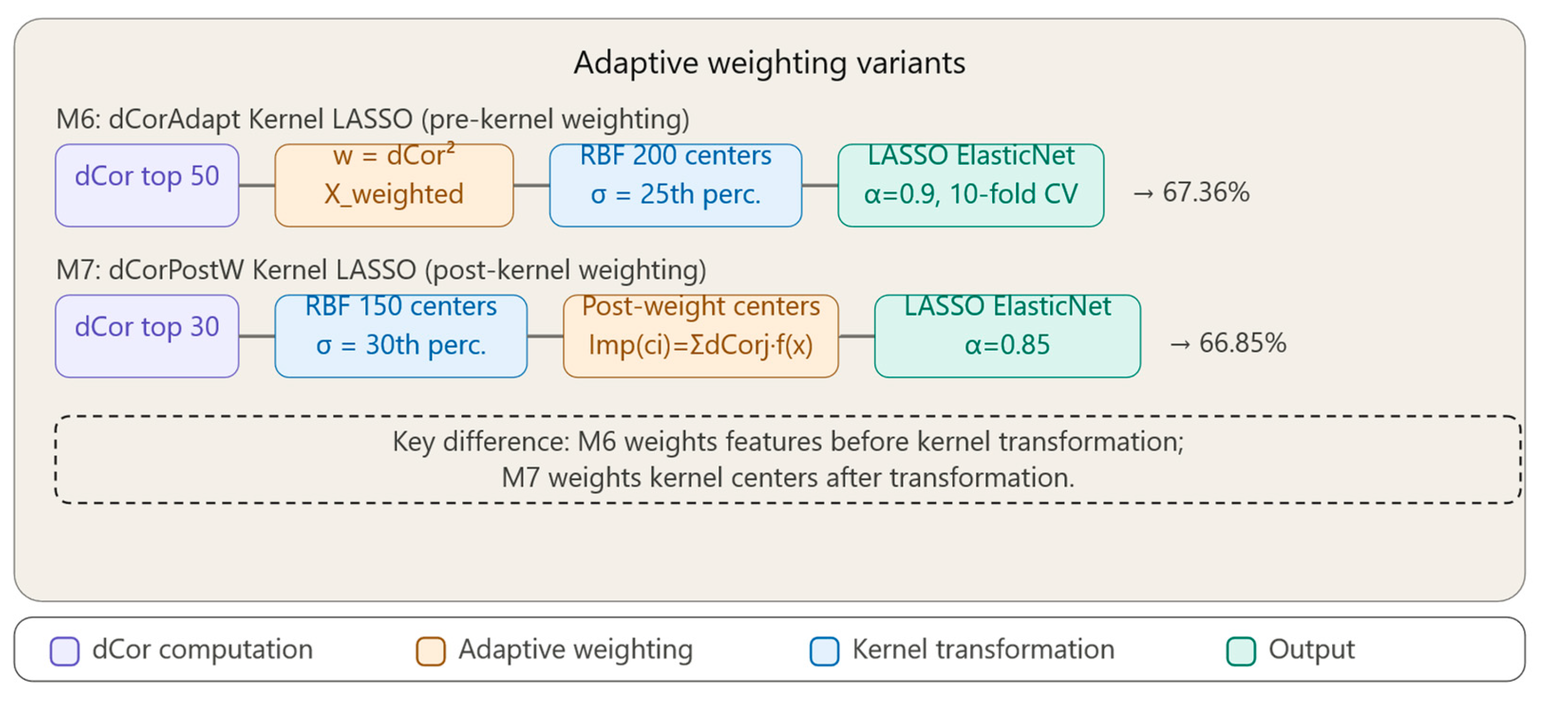 Integrating Distance Correlation and Adaptive Weighting with RBF Kernel ...