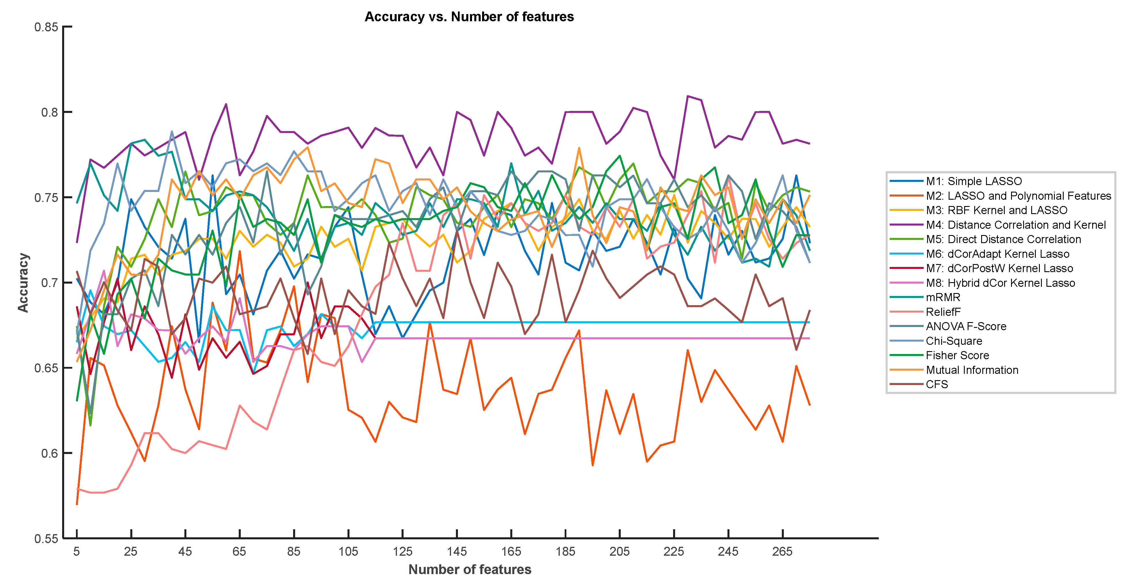 Integrating Distance Correlation and Adaptive Weighting with RBF Kernel ...