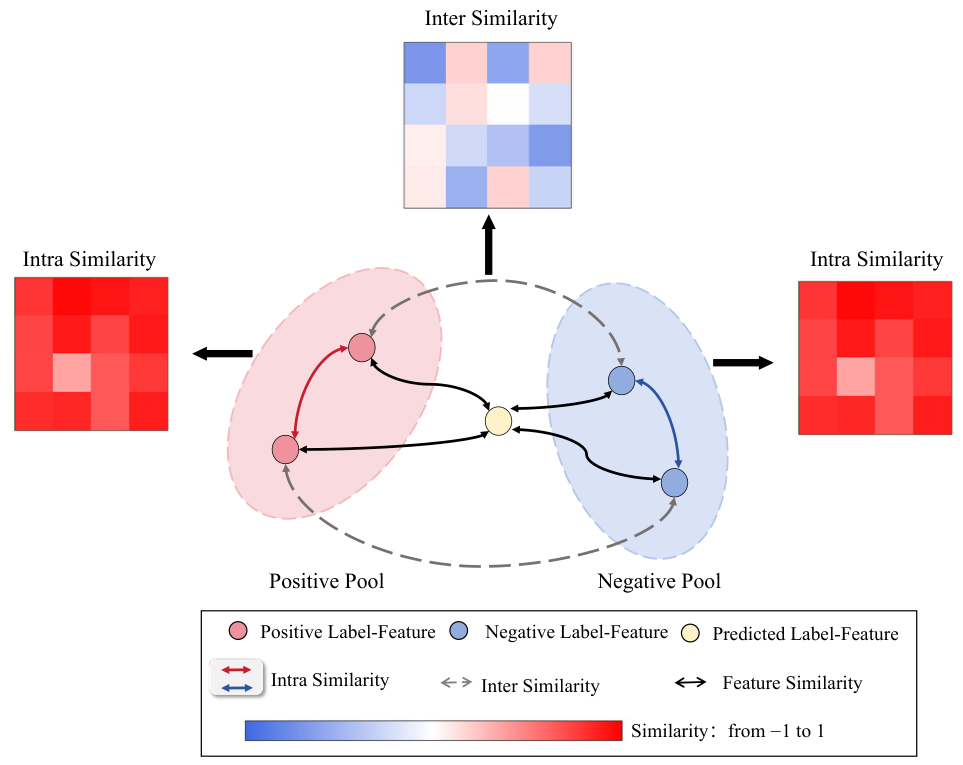 A Two-Stage Contrastive Learning Framework Grounded in Label-Specific ...