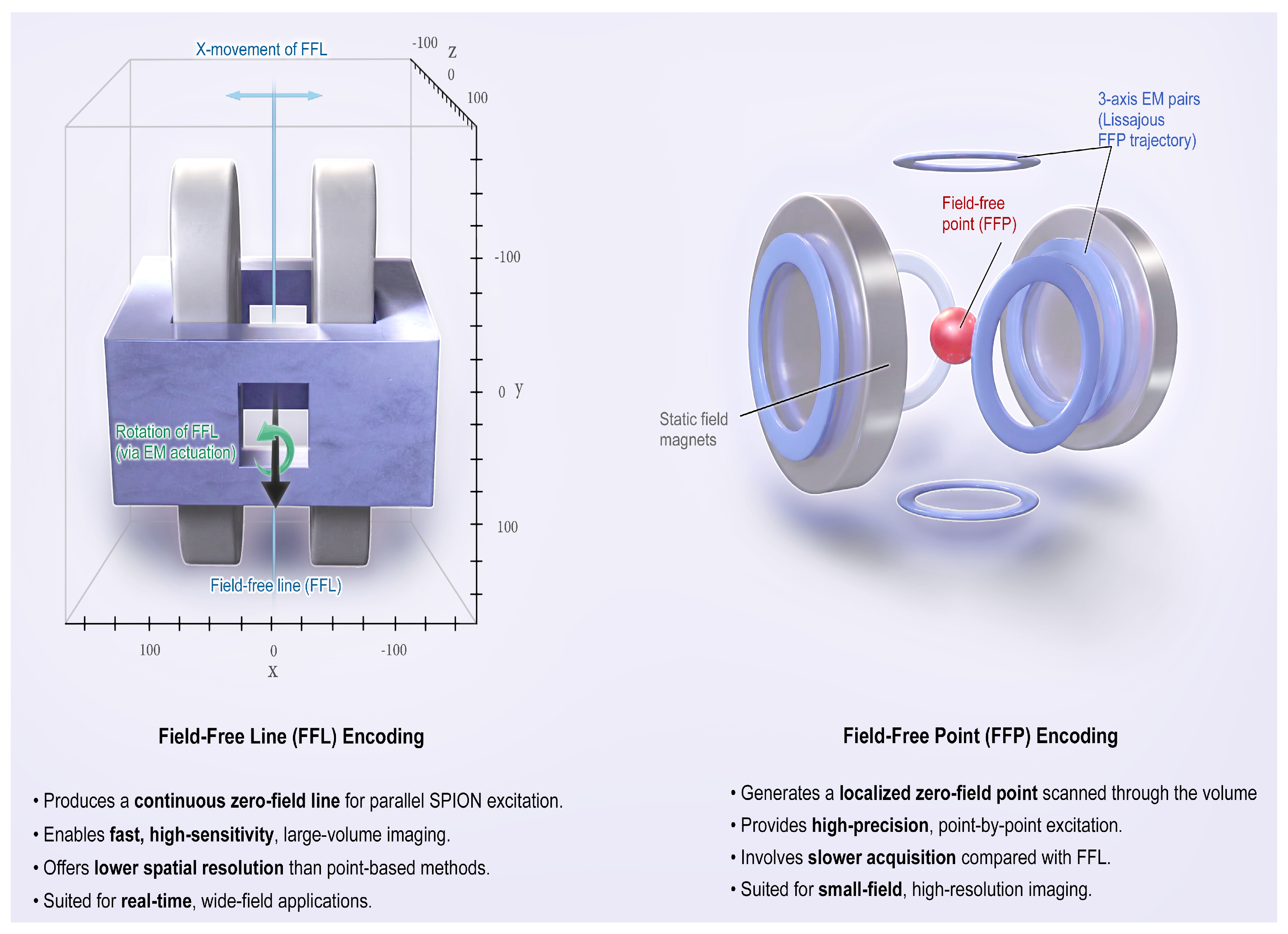 Magnetic Particle Imaging for Pulmonary Applications: Technological ...