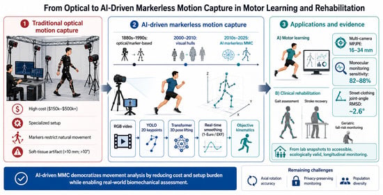From Optical to AI-Driven Markerless Motion Capture in Motor Learning ...